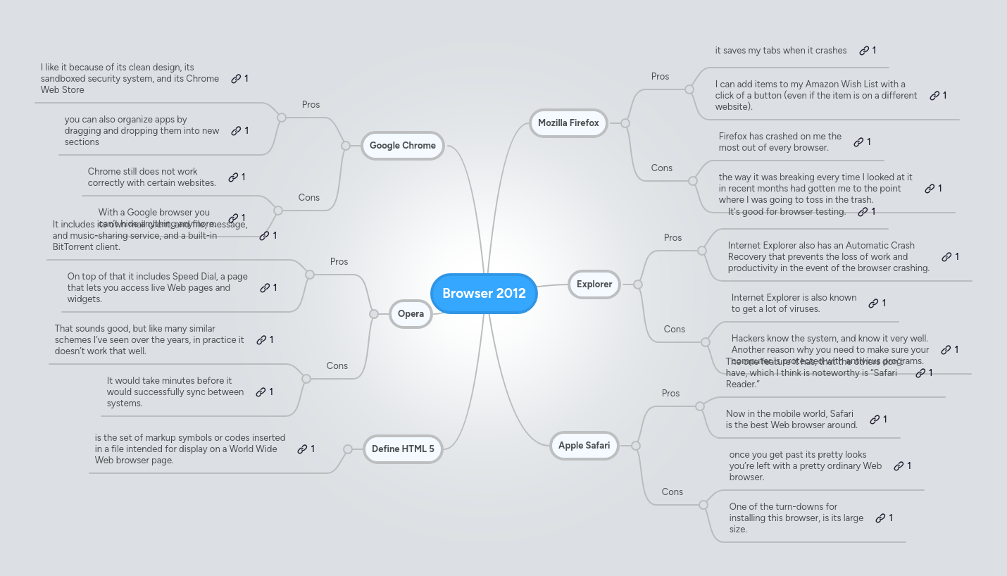 Browser 2012 | MindMeister Mind map