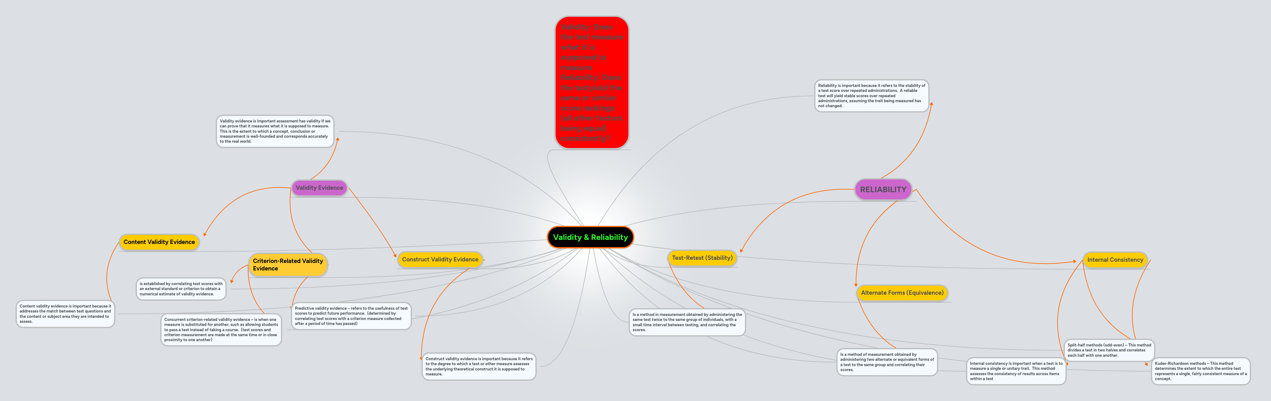 Validity & Reliability | MindMeister Mind map