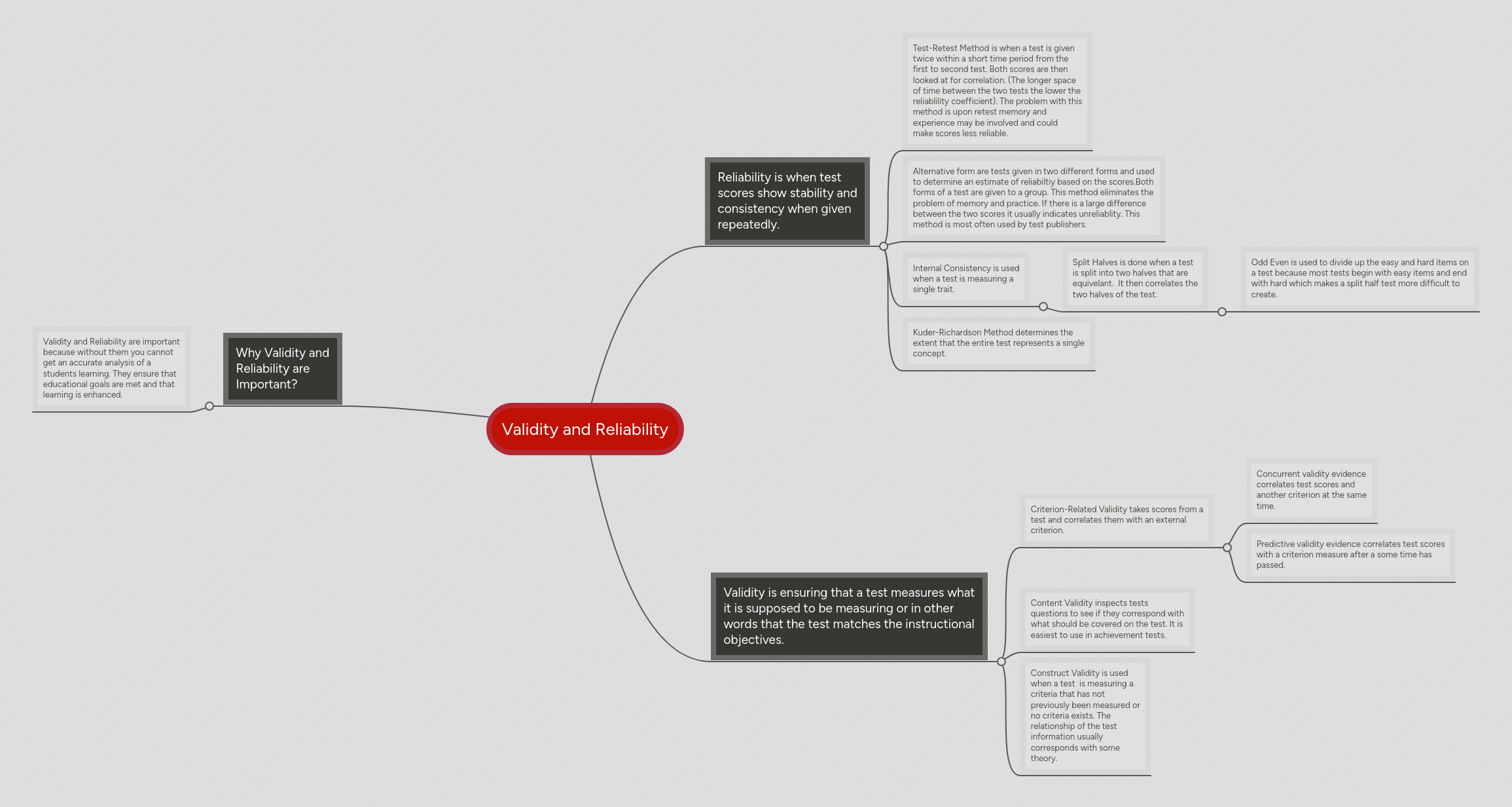 Validity and Reliability | MindMeister Mind map