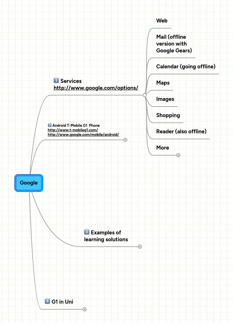 Google | MindMeister Mind map