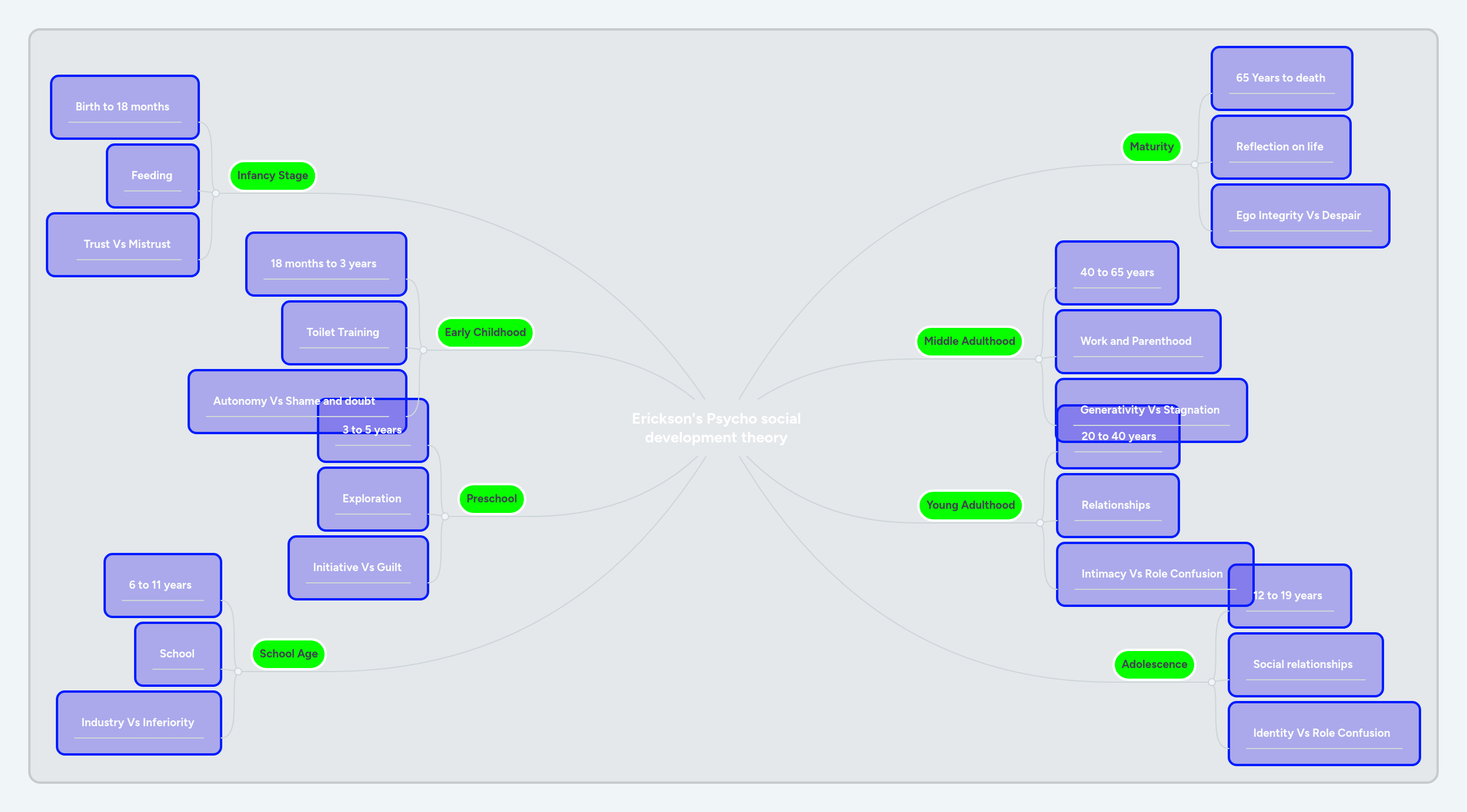 Erickson's Psycho social development theory | MindMeister Mind Map