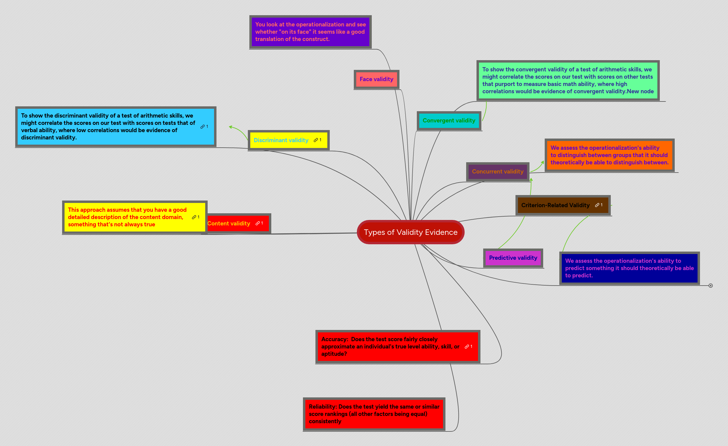 Types of Validity Evidence | MindMeister Mind Map