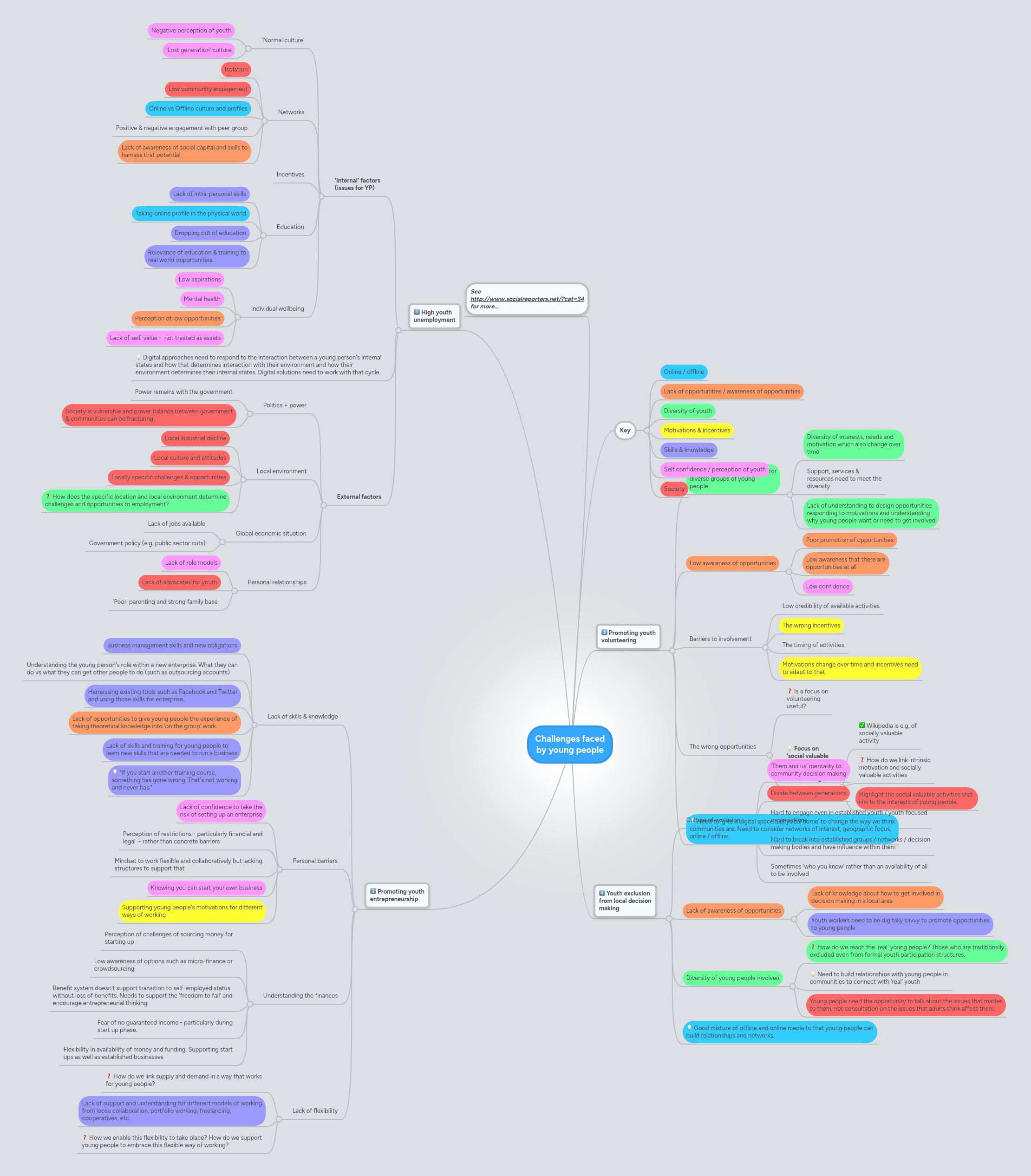 Challenges faced by young people | MindMeister Mind Map