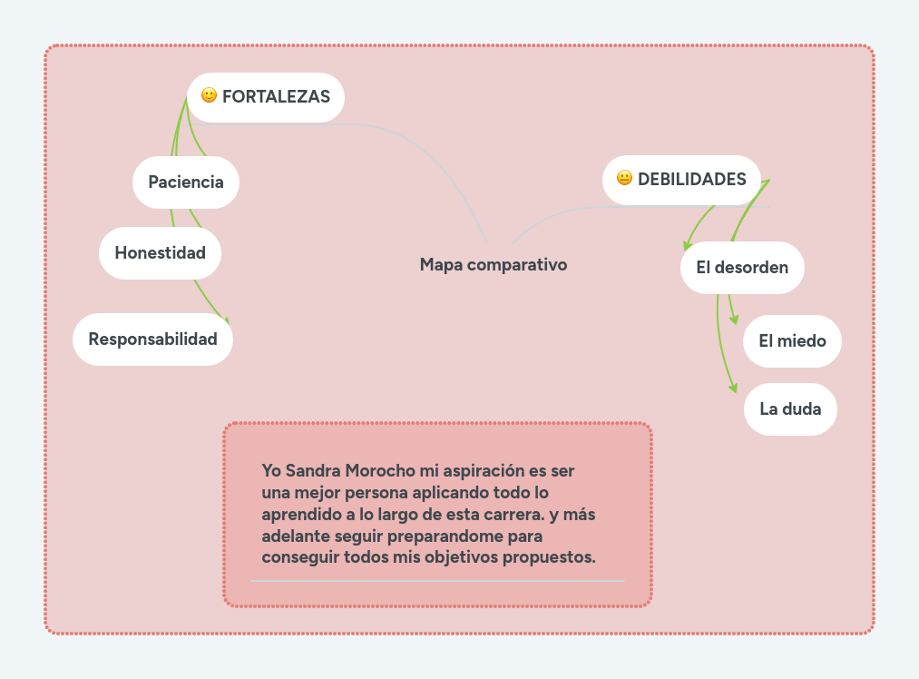 Mapa comparativo | MindMeister Mapa mental