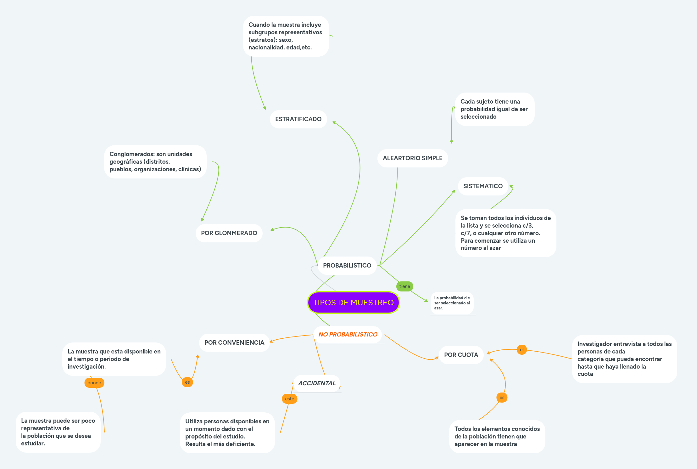 TIPOS DE MUESTREO | MindMeister Mapa Mental