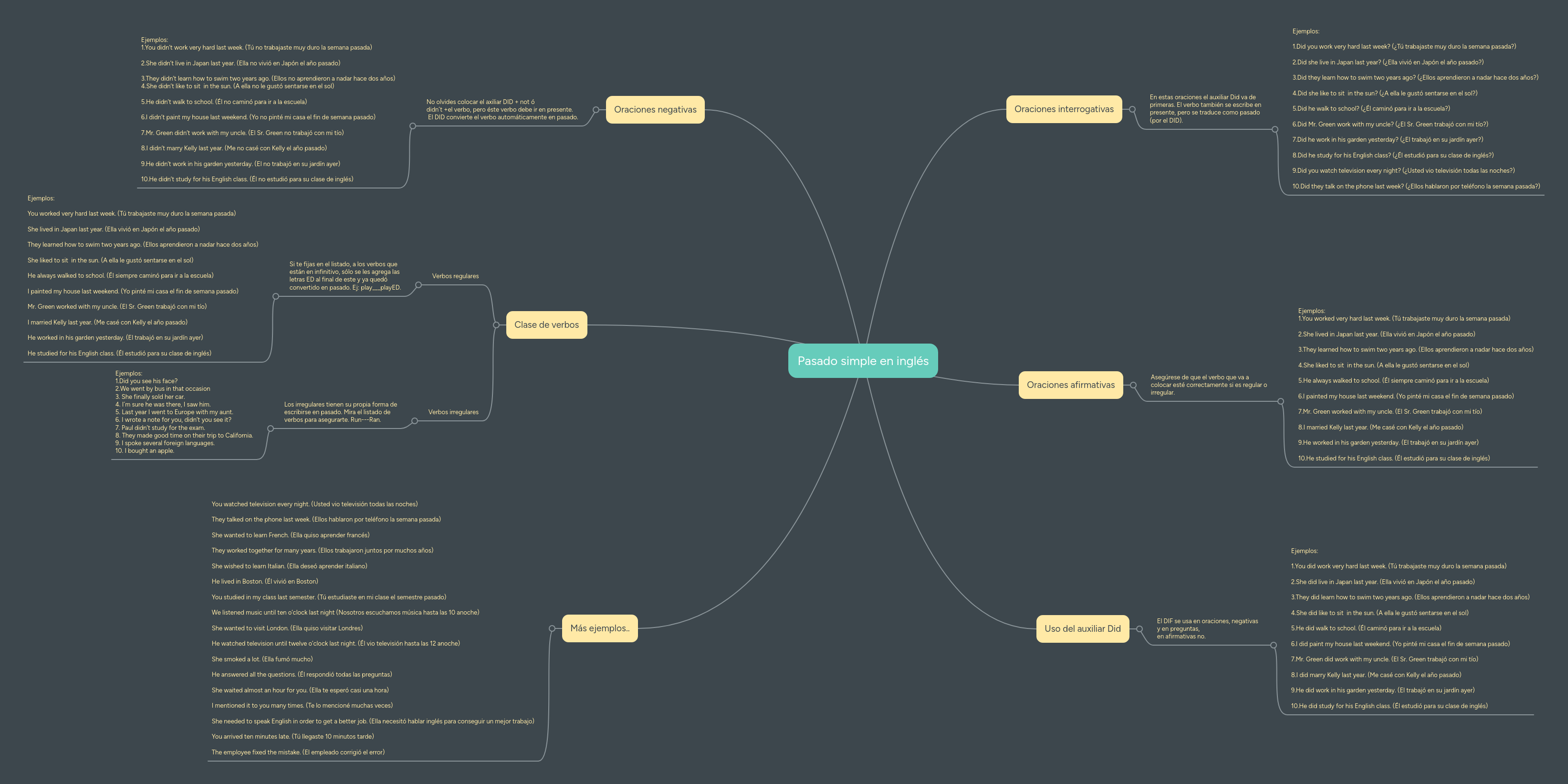 Pasado simple en inglés | MindMeister Mapa Mental