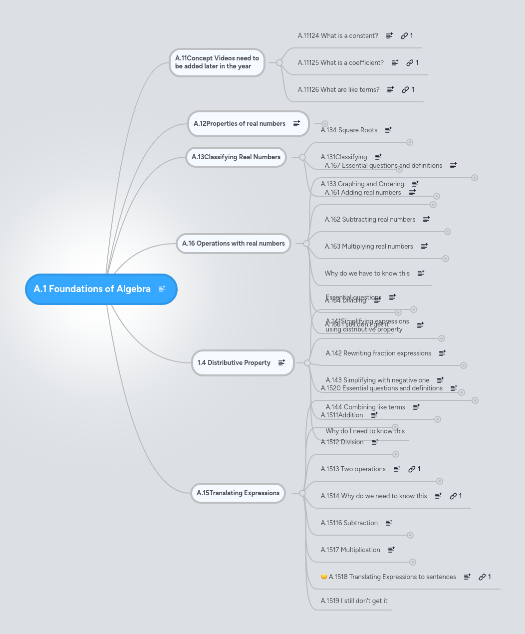 A.1 Foundations of Algebra | MindMeister Mind map