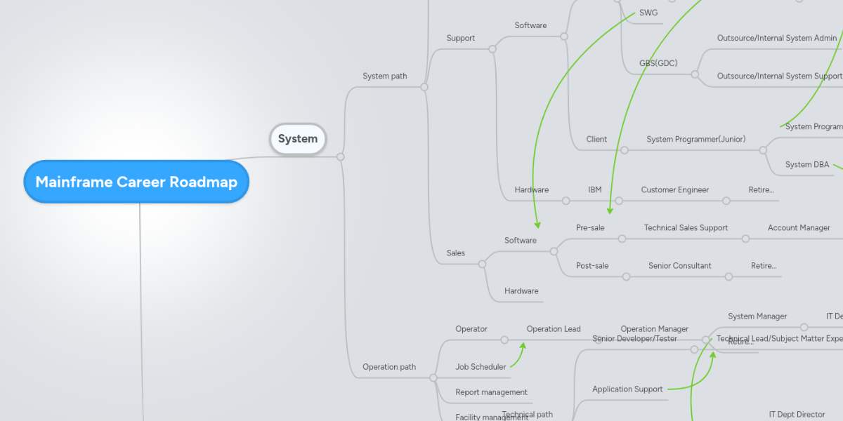 Mainframe Career Roadmap | MindMeister Mind Map
