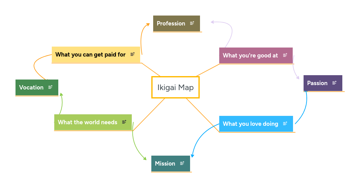 Ikigai Map | MindMeister Mind map