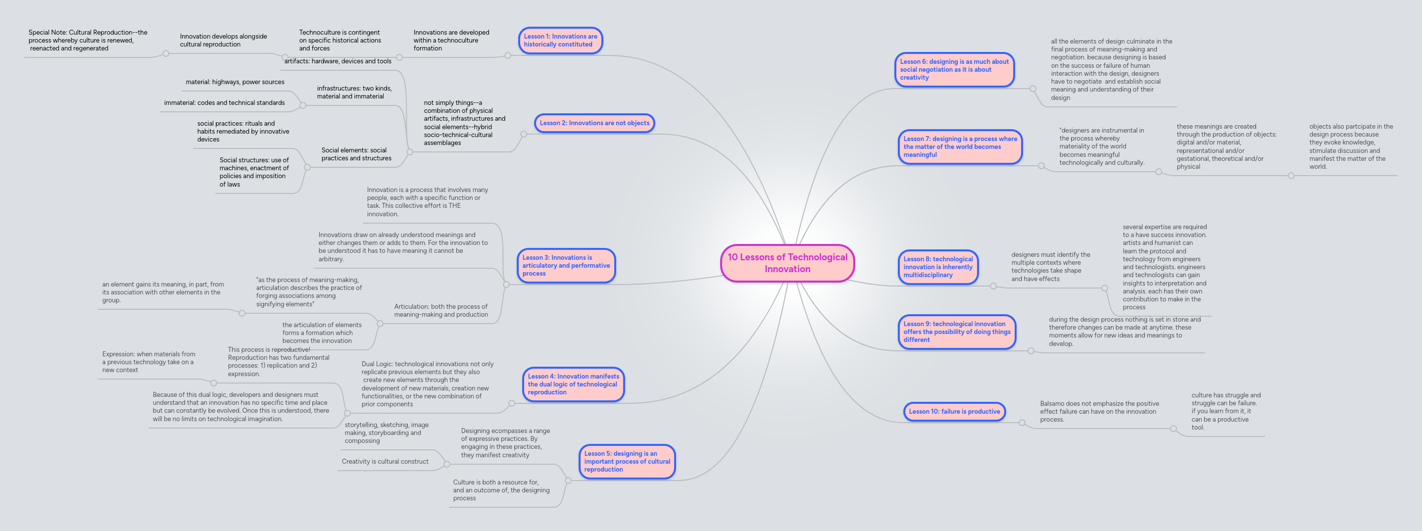 10 Lessons of Technological Innovation | MindMeister Mind map