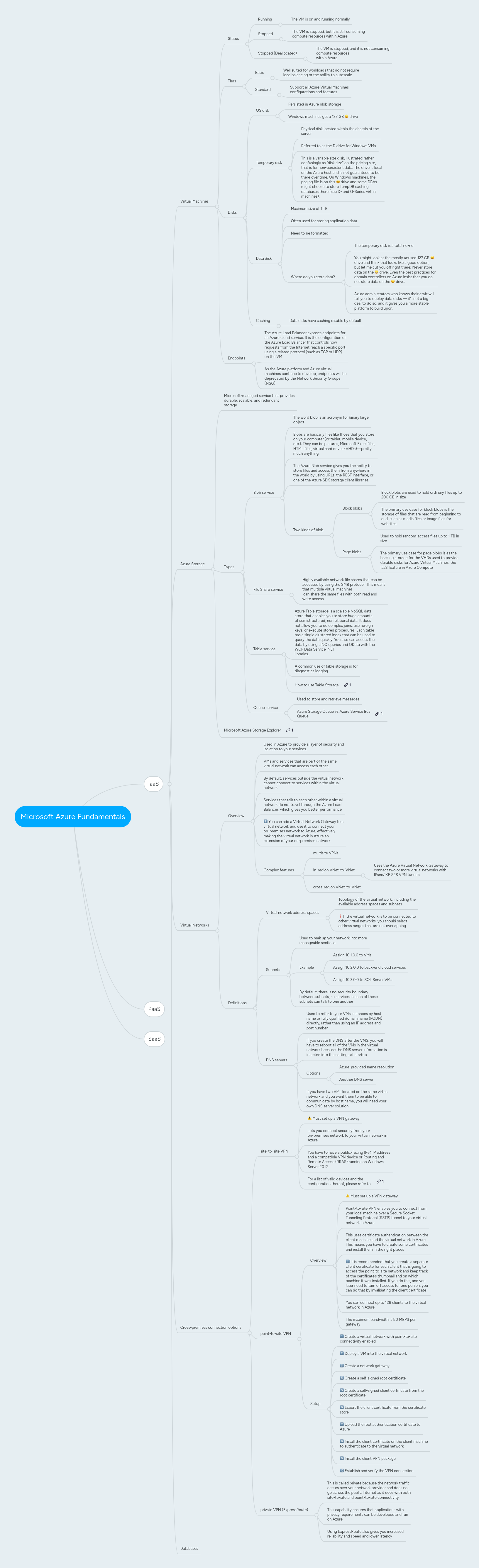 Microsoft Azure Fundamentals | MindMeister Mind Map