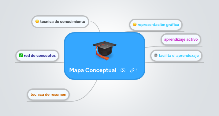 Mapa Conceptual | MindMeister Mapa mental