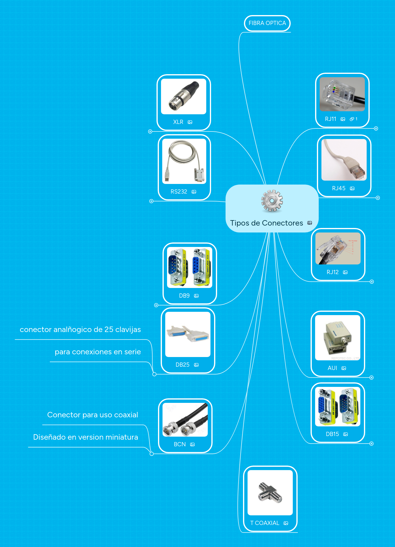 Tipos de Conectores | MindMeister Mind Map