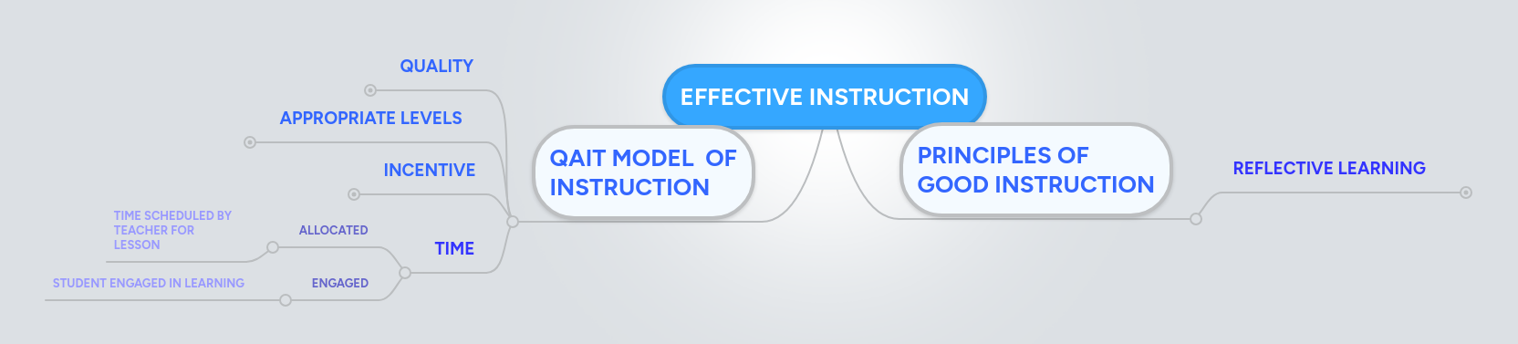 EFFECTIVE INSTRUCTION | MindMeister Mind map