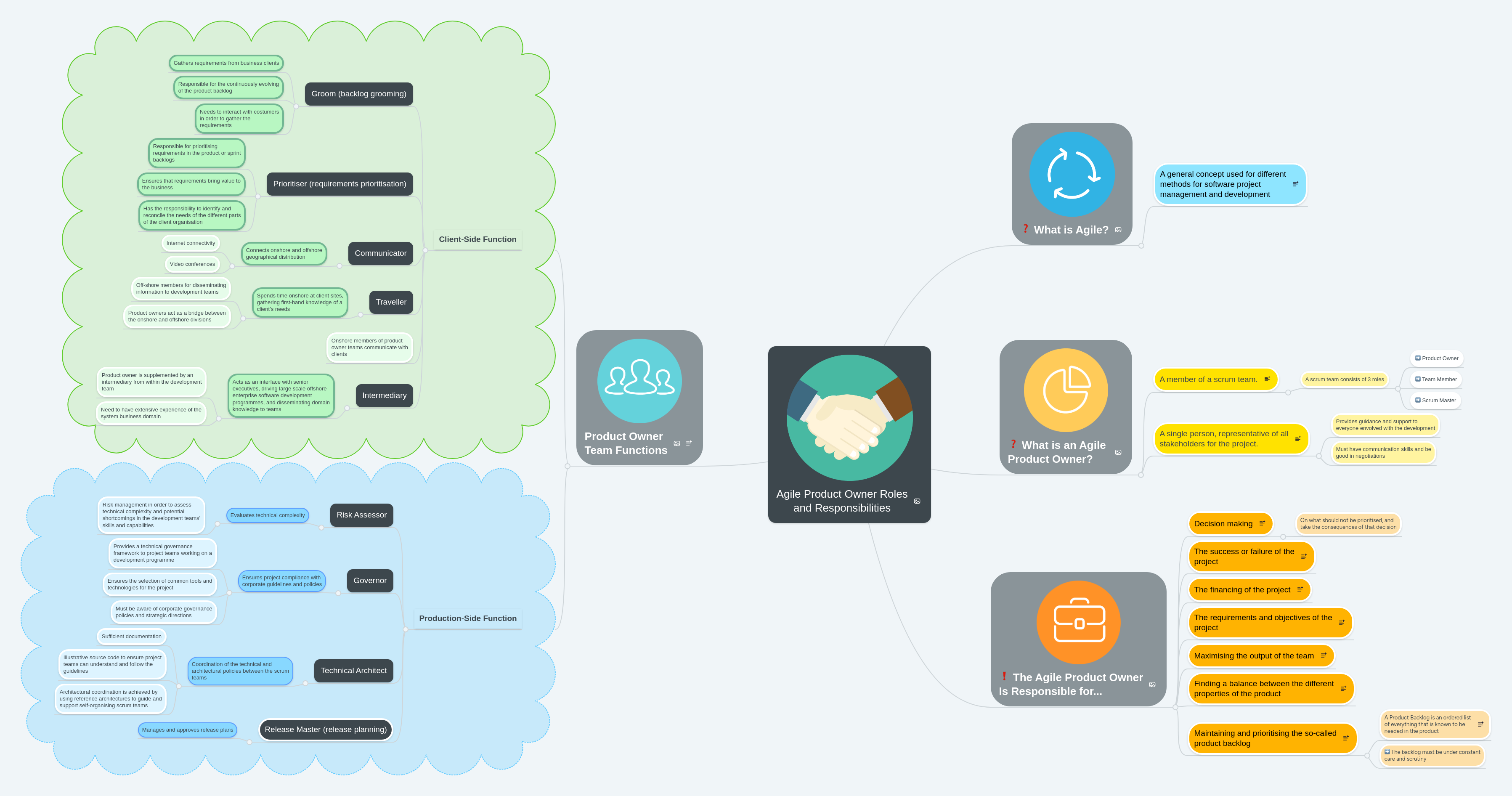 Agile Product Owner Roles and Responsibilities | MindMeister Mind map