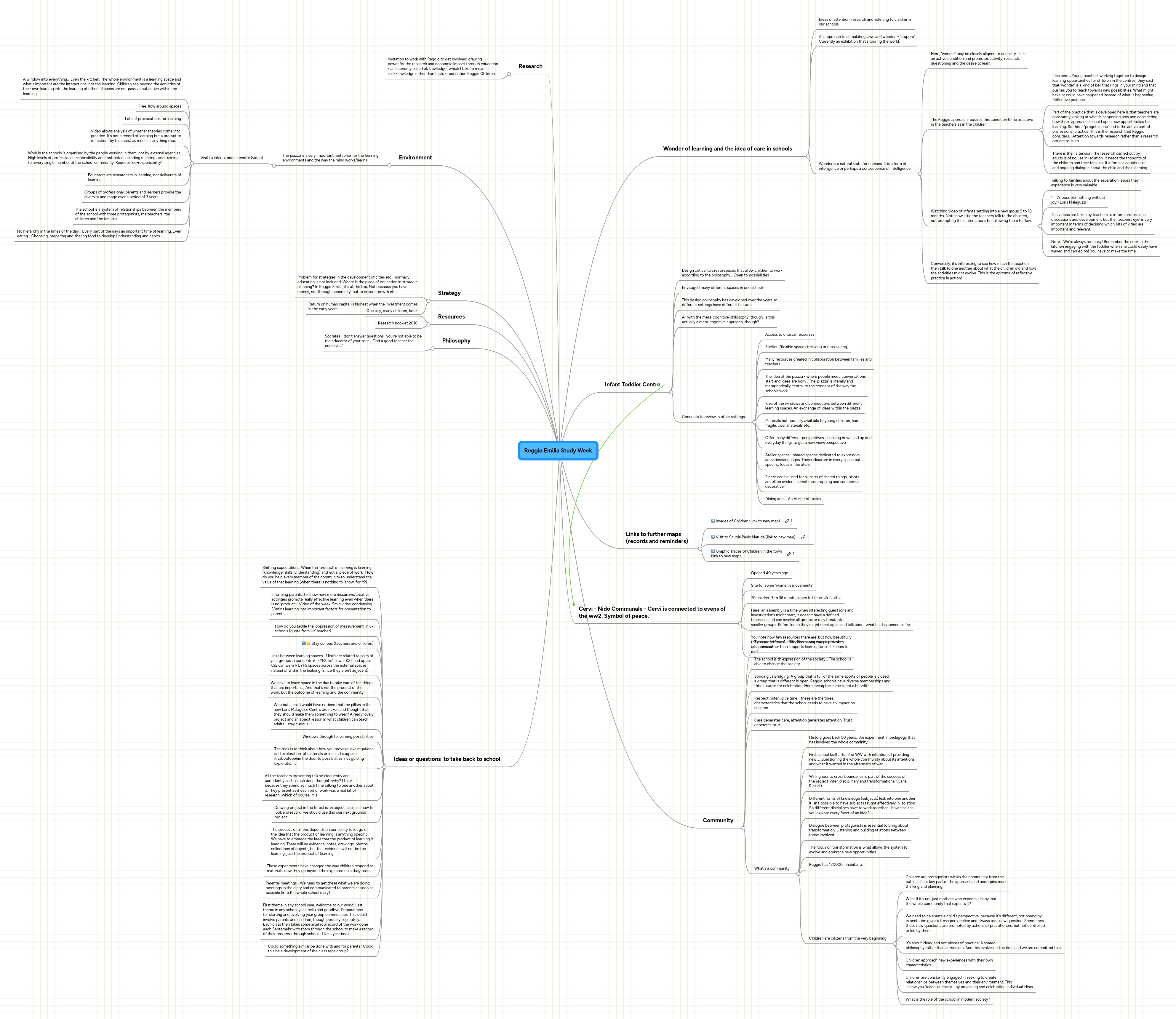 Reggio Emilia Study Week | MindMeister Mind Map