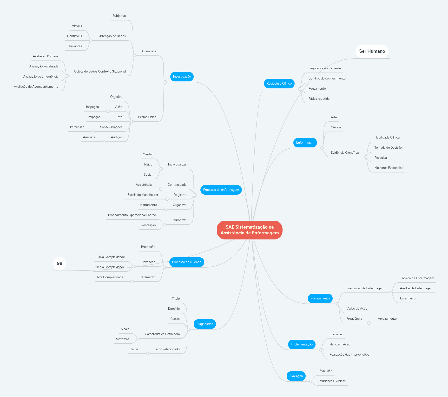 SAE Sistematização na Assistência de Enfermagem | MindMeister Mapa Mental