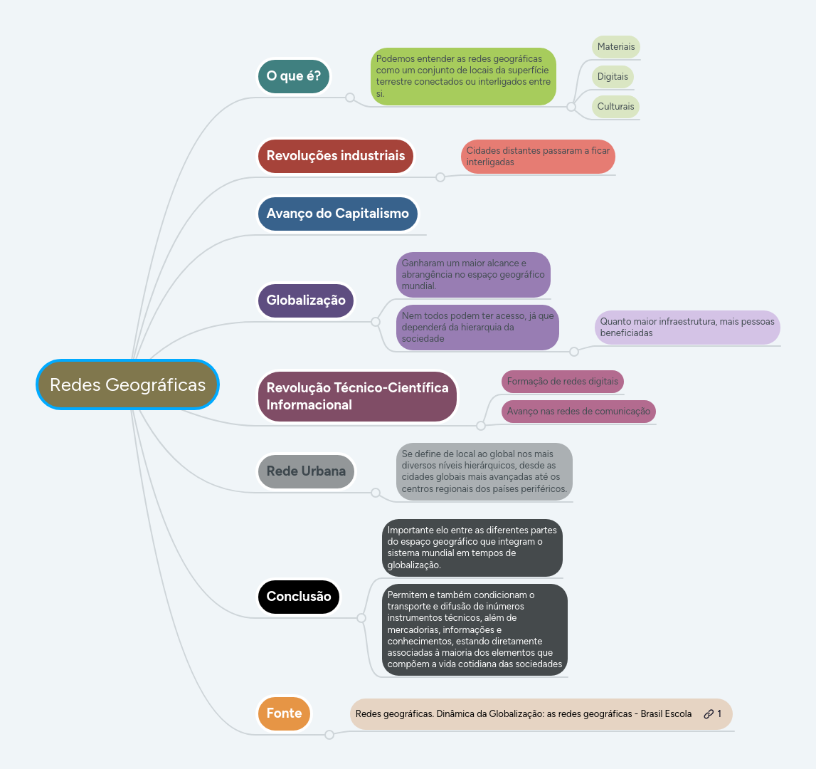Redes Geográficas | MindMeister Mapa Mental