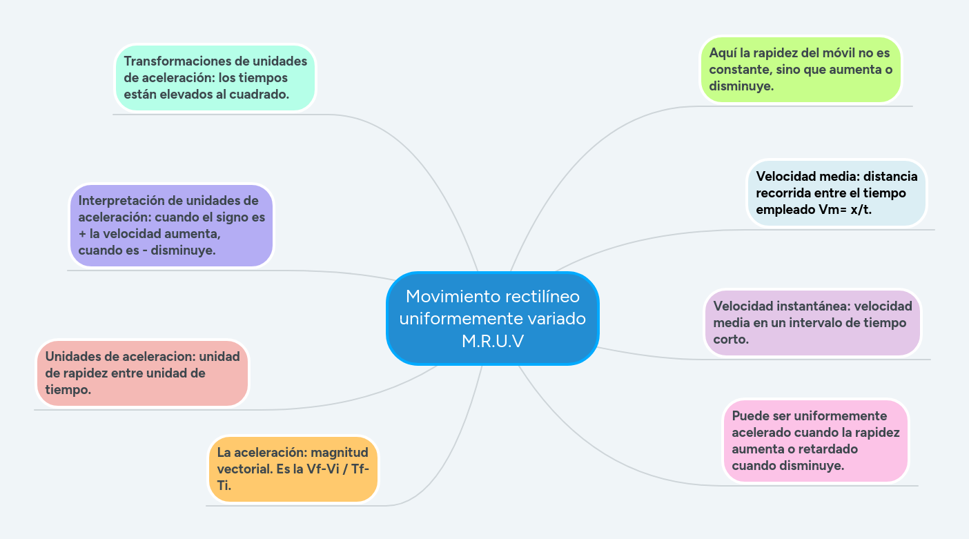 Movimiento rectilíneo uniformemente variado M.R.U... | MindMeister Mapa ...