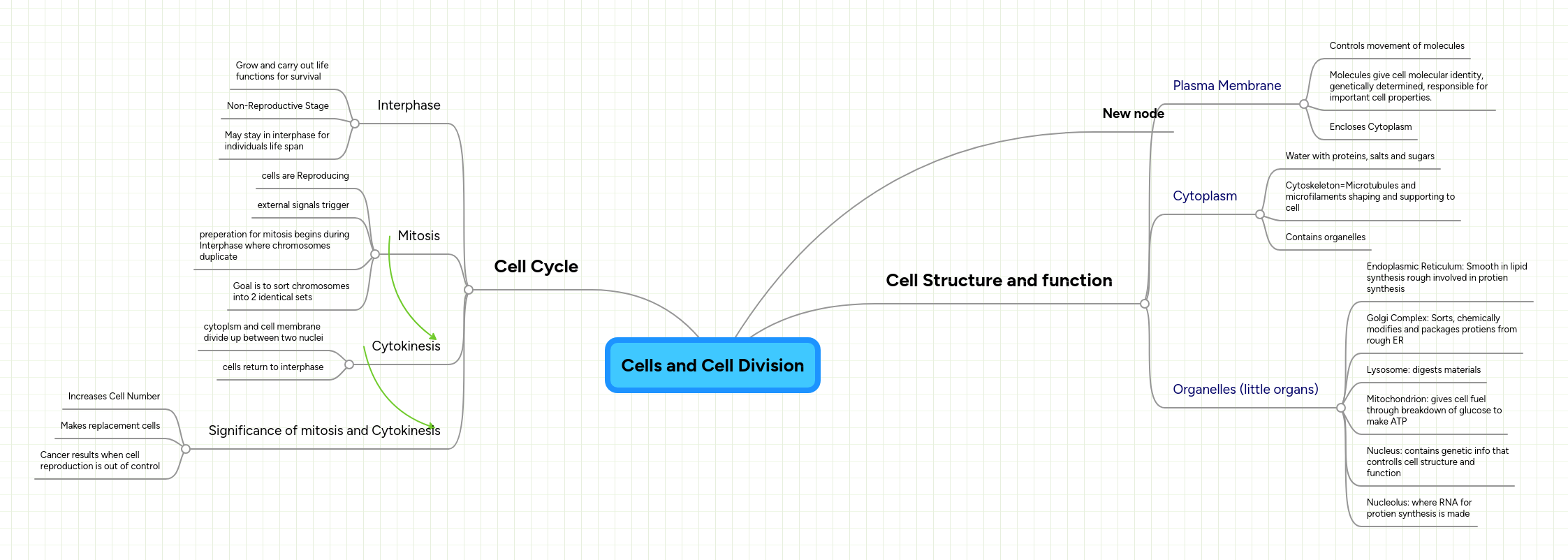 Cells and Cell Division | MindMeister Mind Map