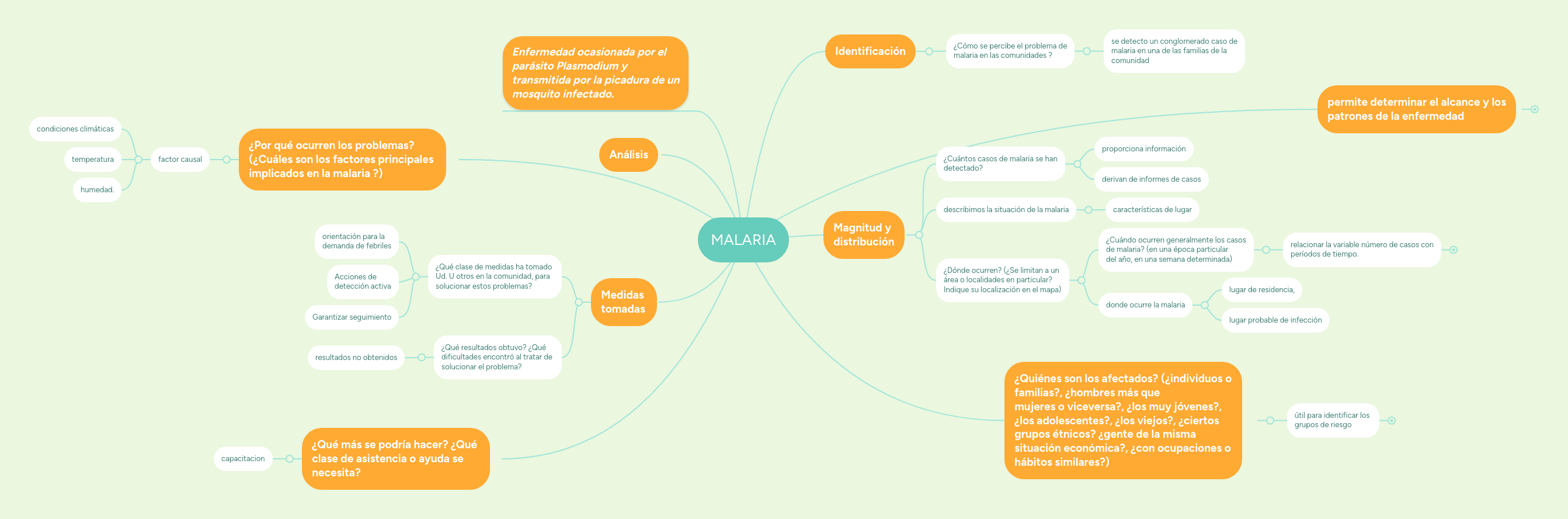 MALARIA | MindMeister Mapa Mental