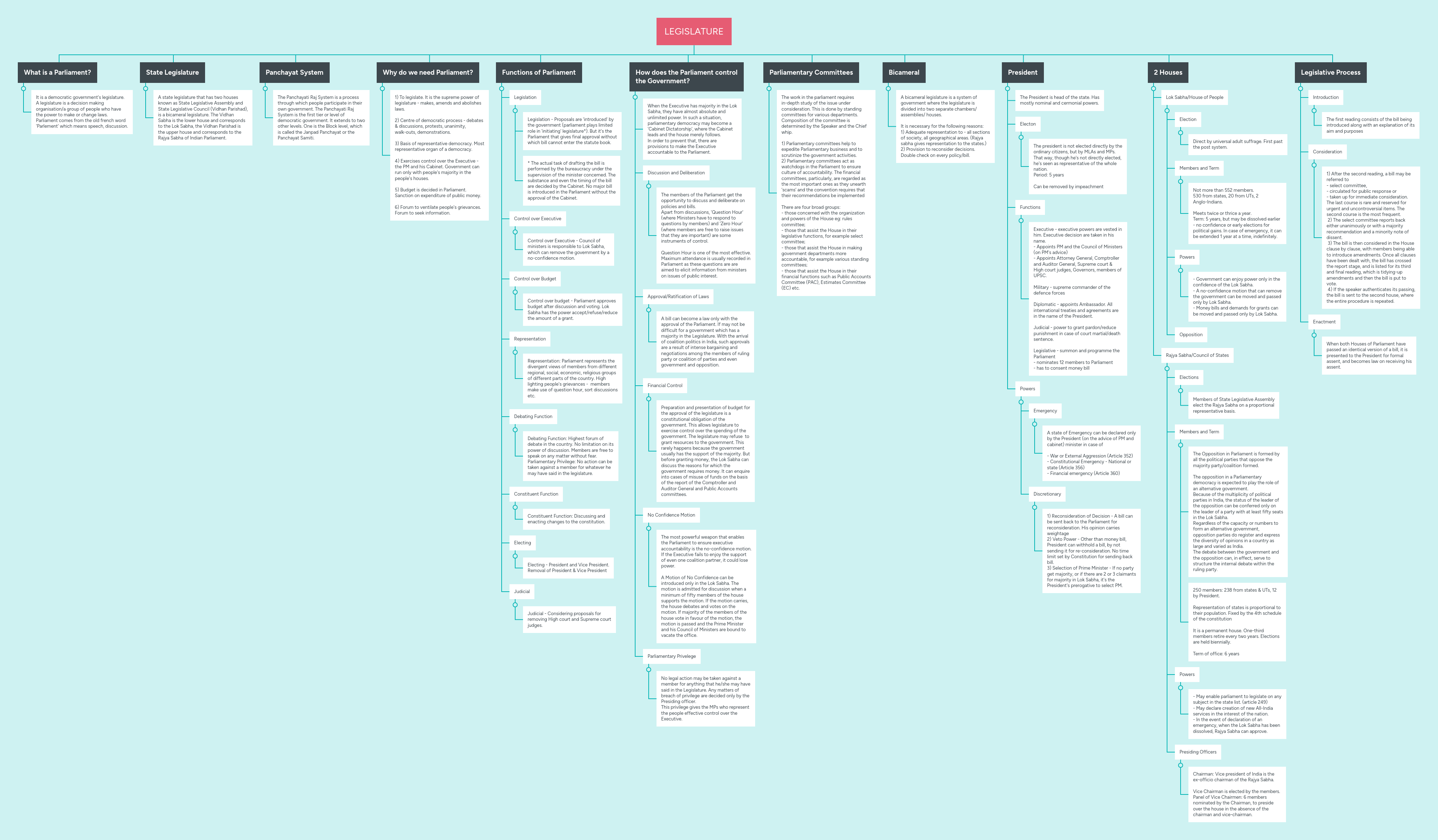 LEGISLATURE | MindMeister Mind map