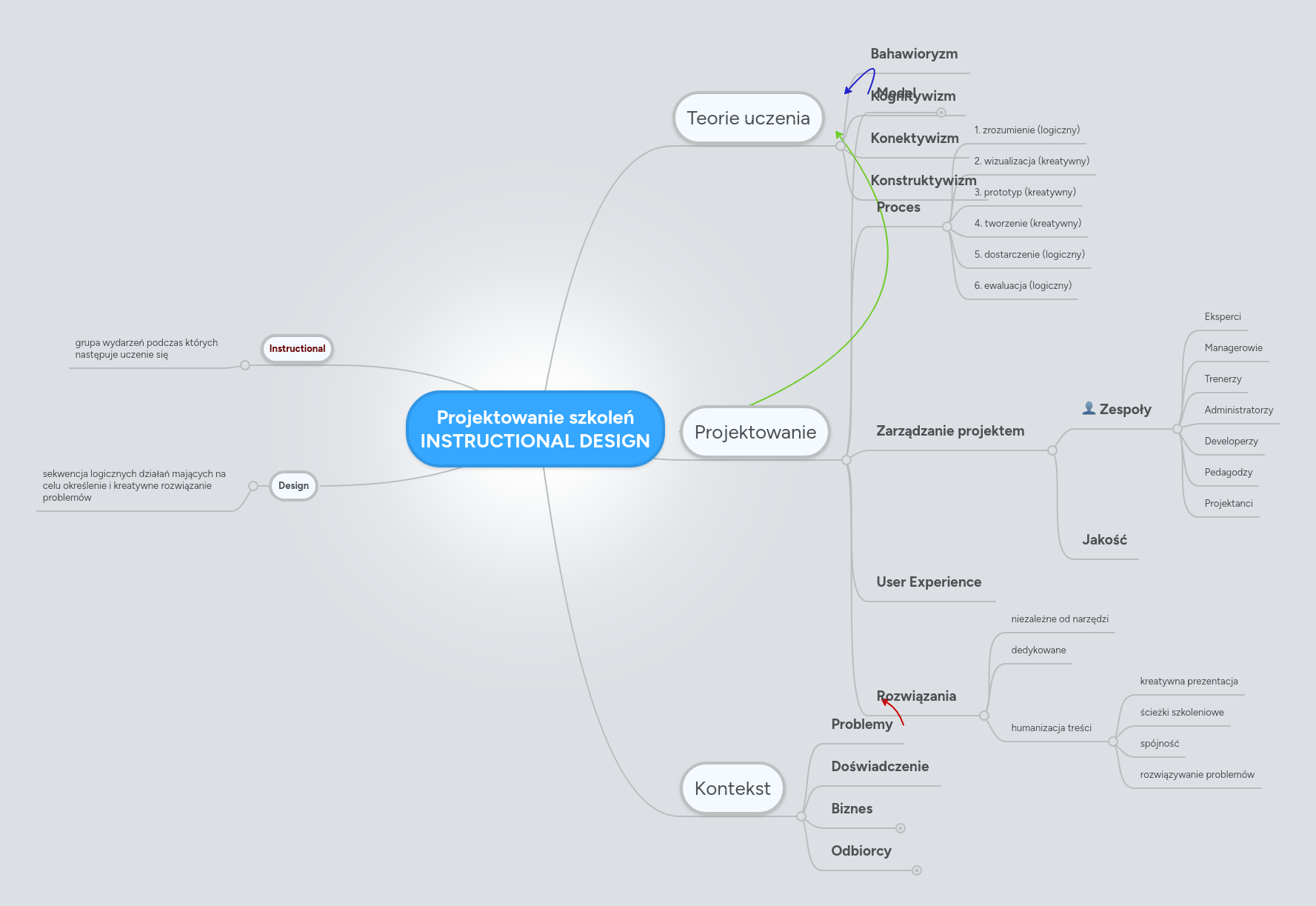 Projektowanie szkoleń INSTRUCTIONAL DESIGN | MindMeister Mind map