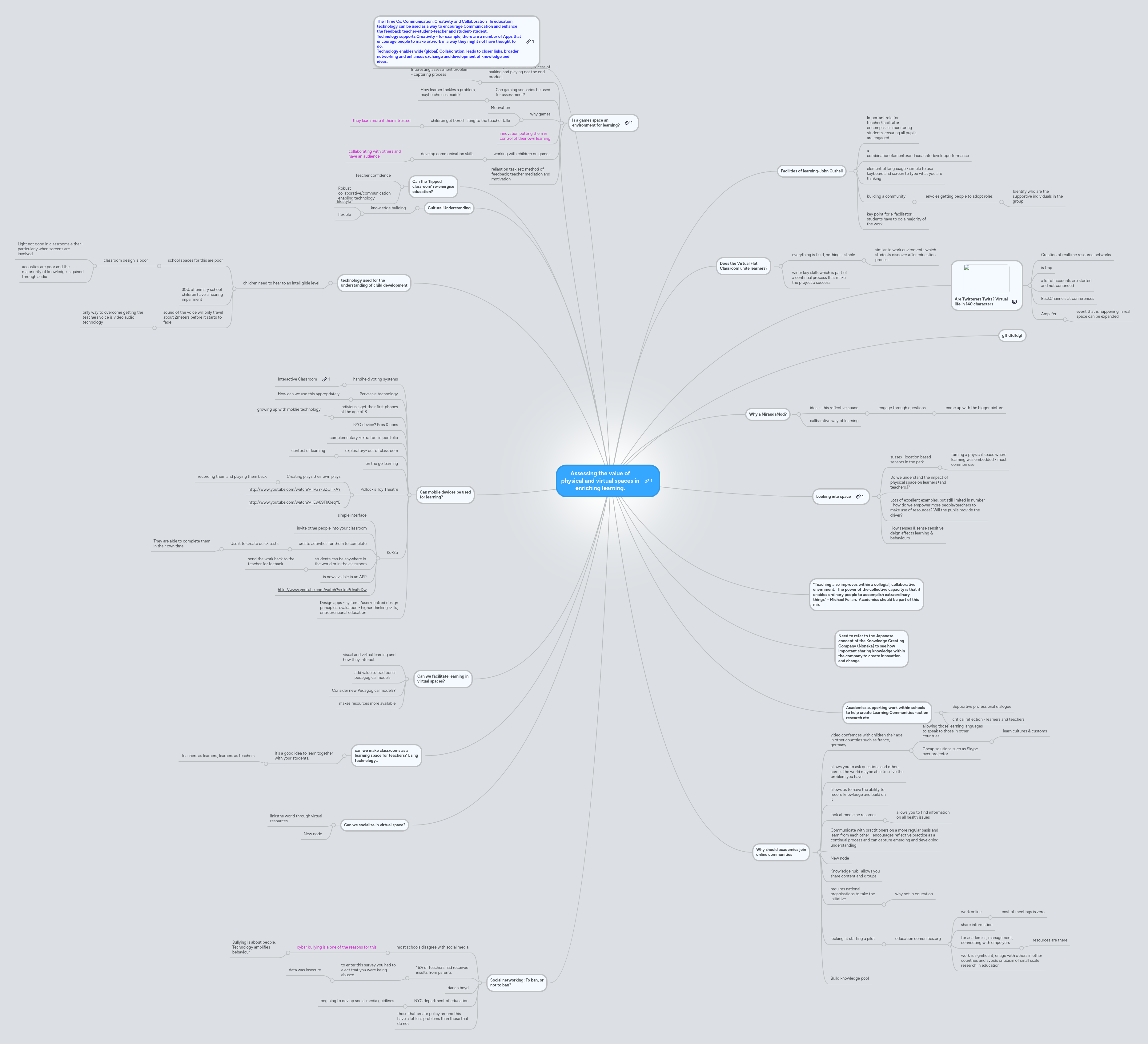 Assessing the value of physical and virtual space... | MindMeister Mind Map