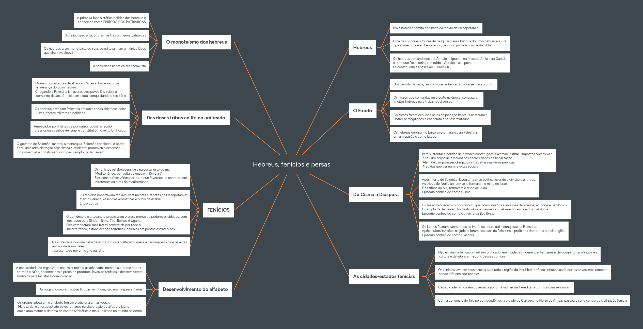 Hebreus, fenícios e persas | MindMeister Mapa mental