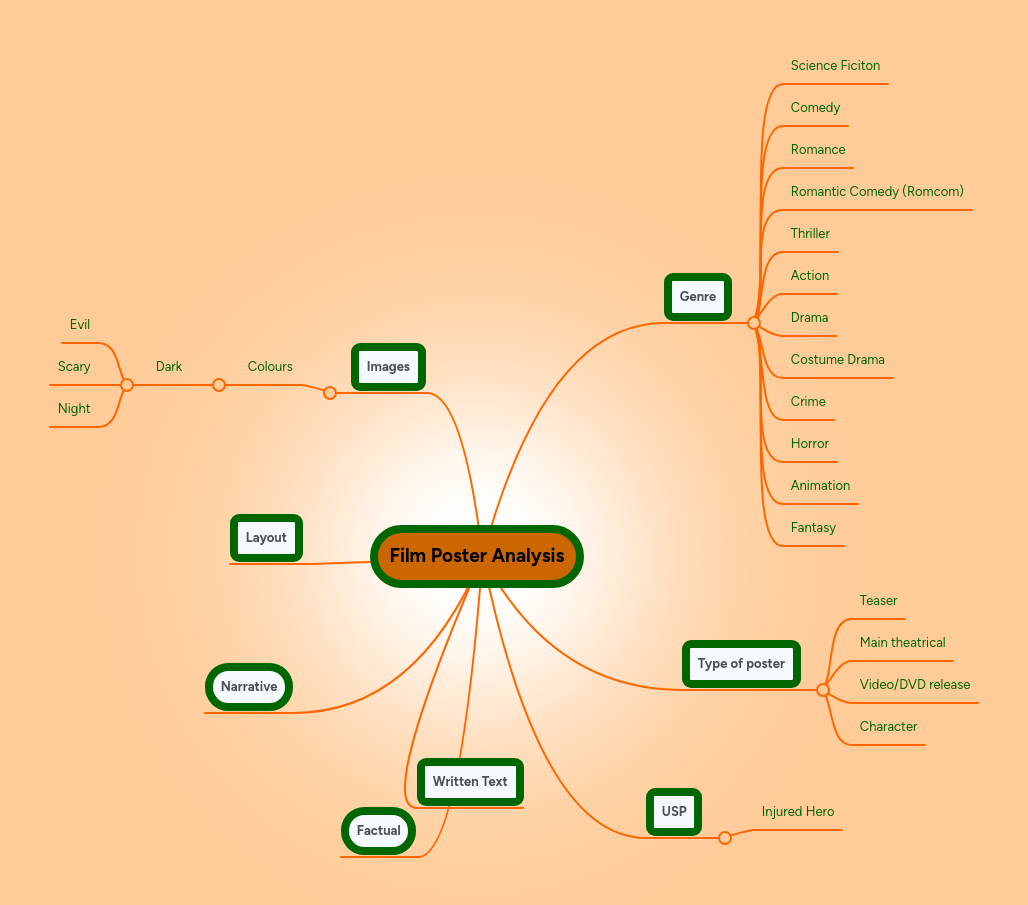 Film Poster Analysis | MindMeister Mind map