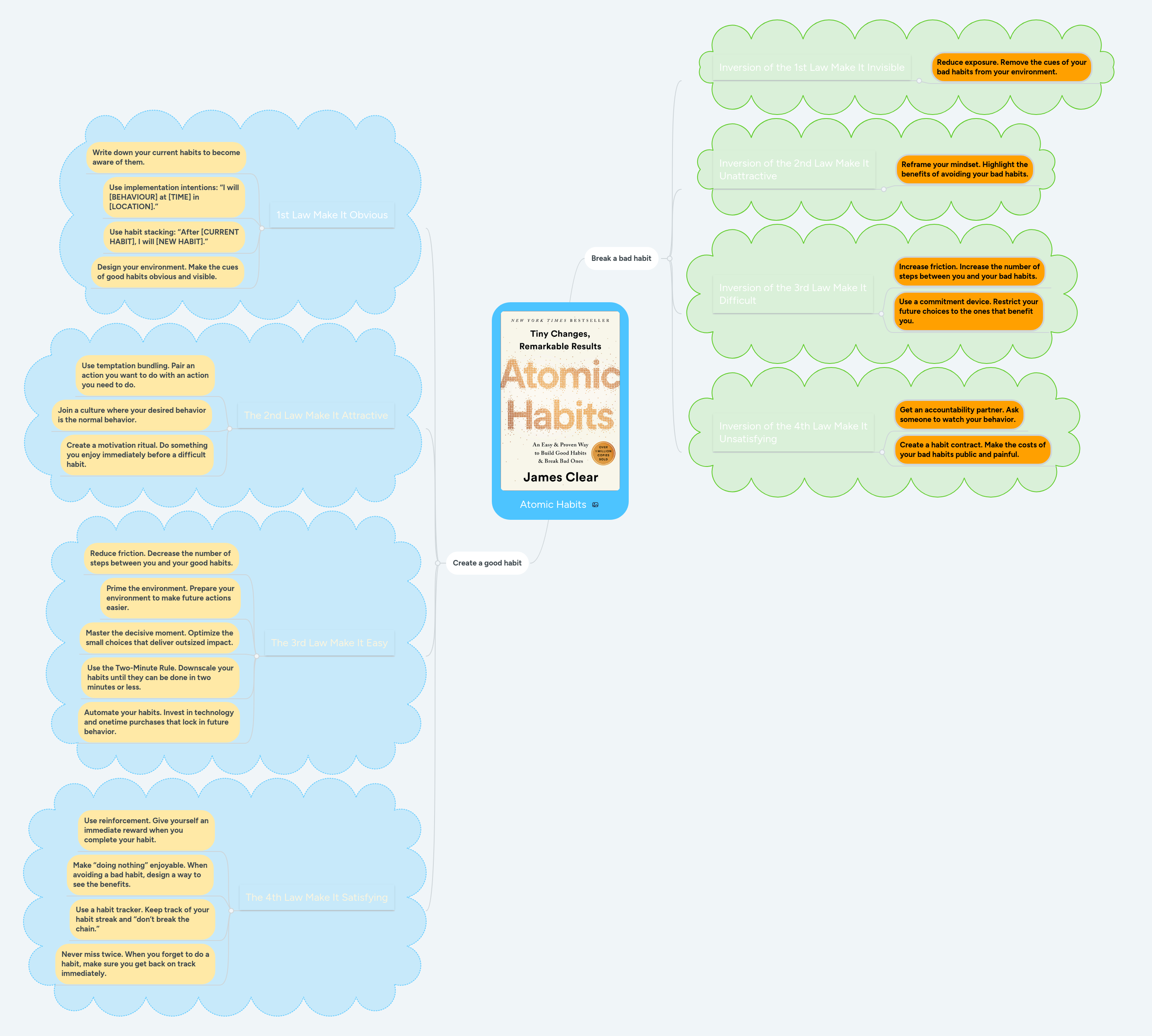 Atomic Habits | MindMeister Mind map