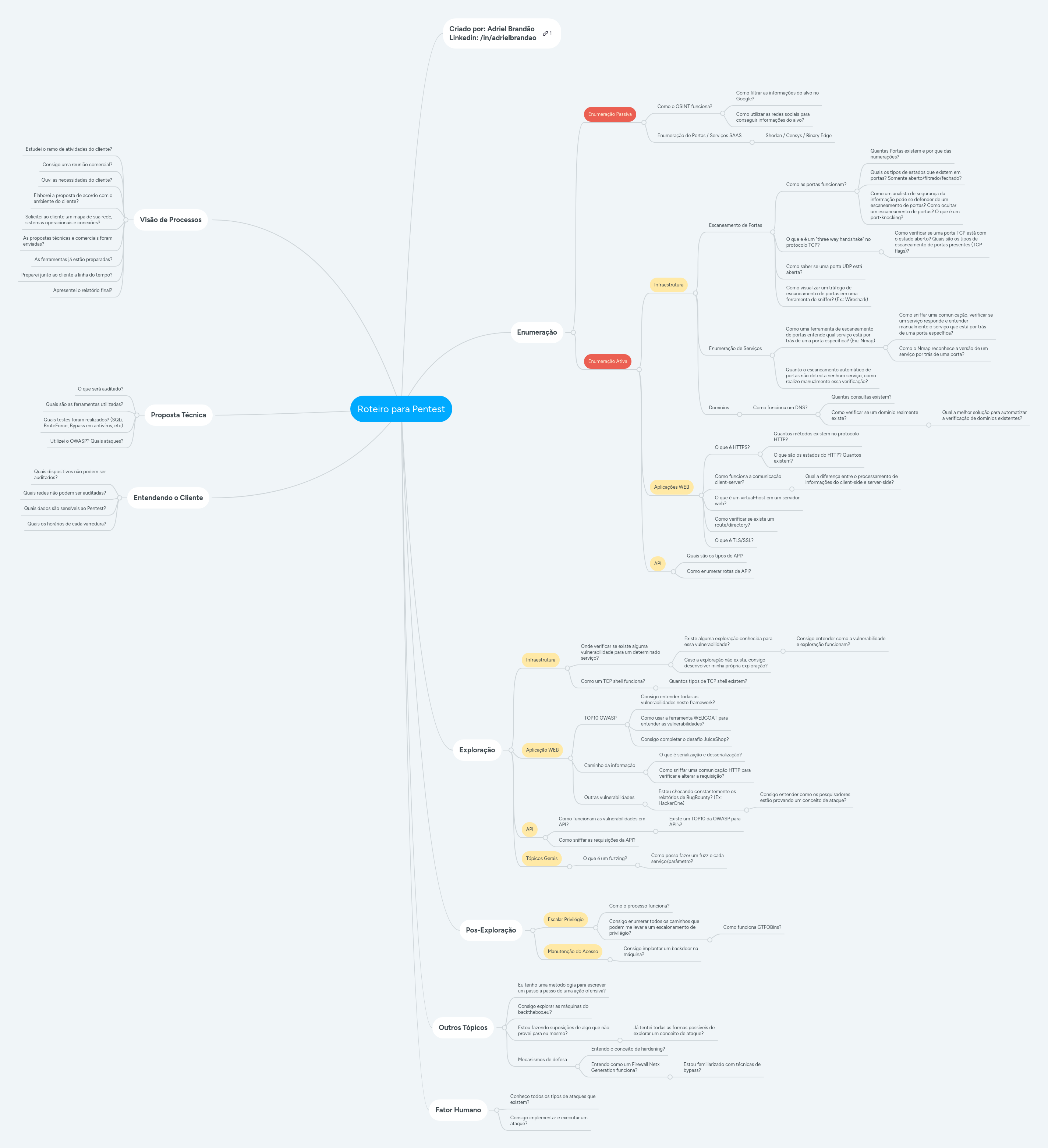Roteiro para Pentest | MindMeister Mapa mental