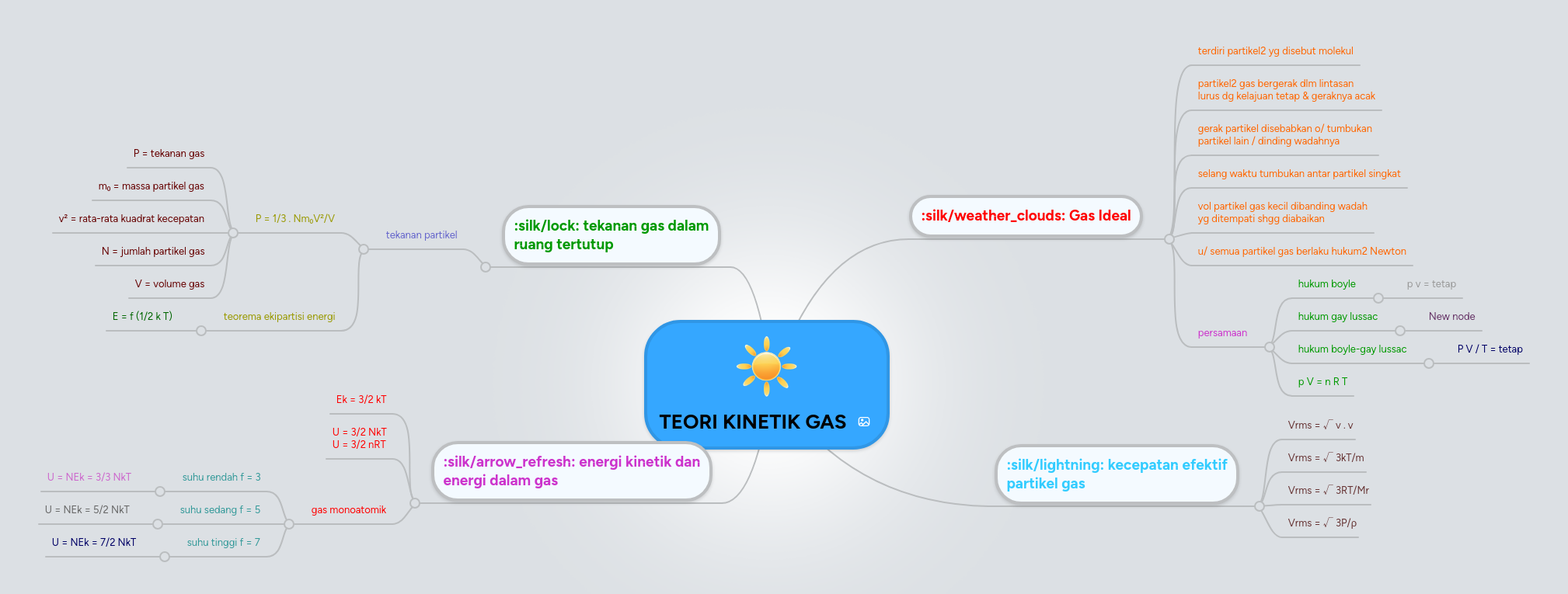 TEORI KINETIK GAS | MindMeister Mind map