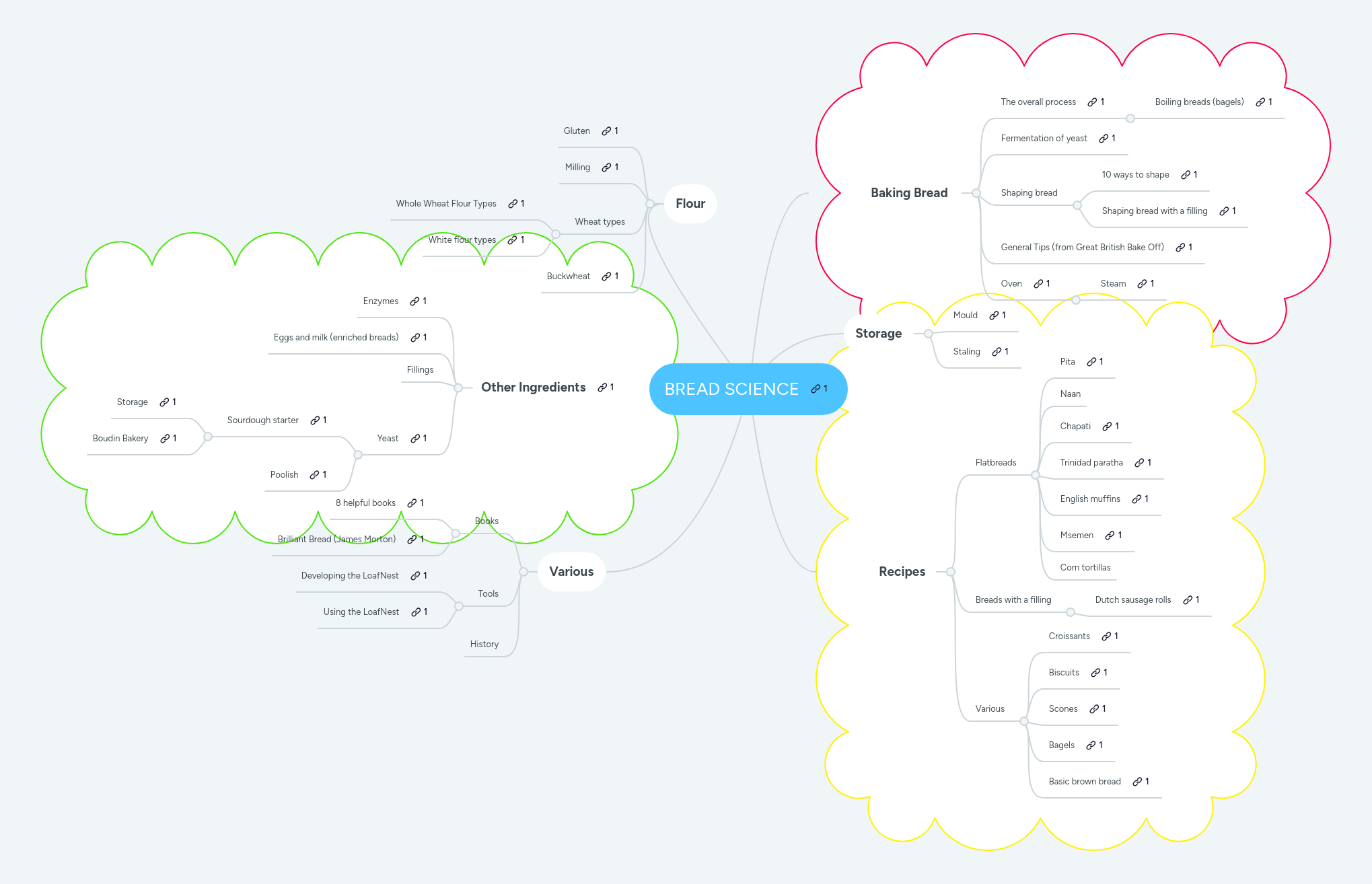 BREAD SCIENCE | MindMeister Mind map