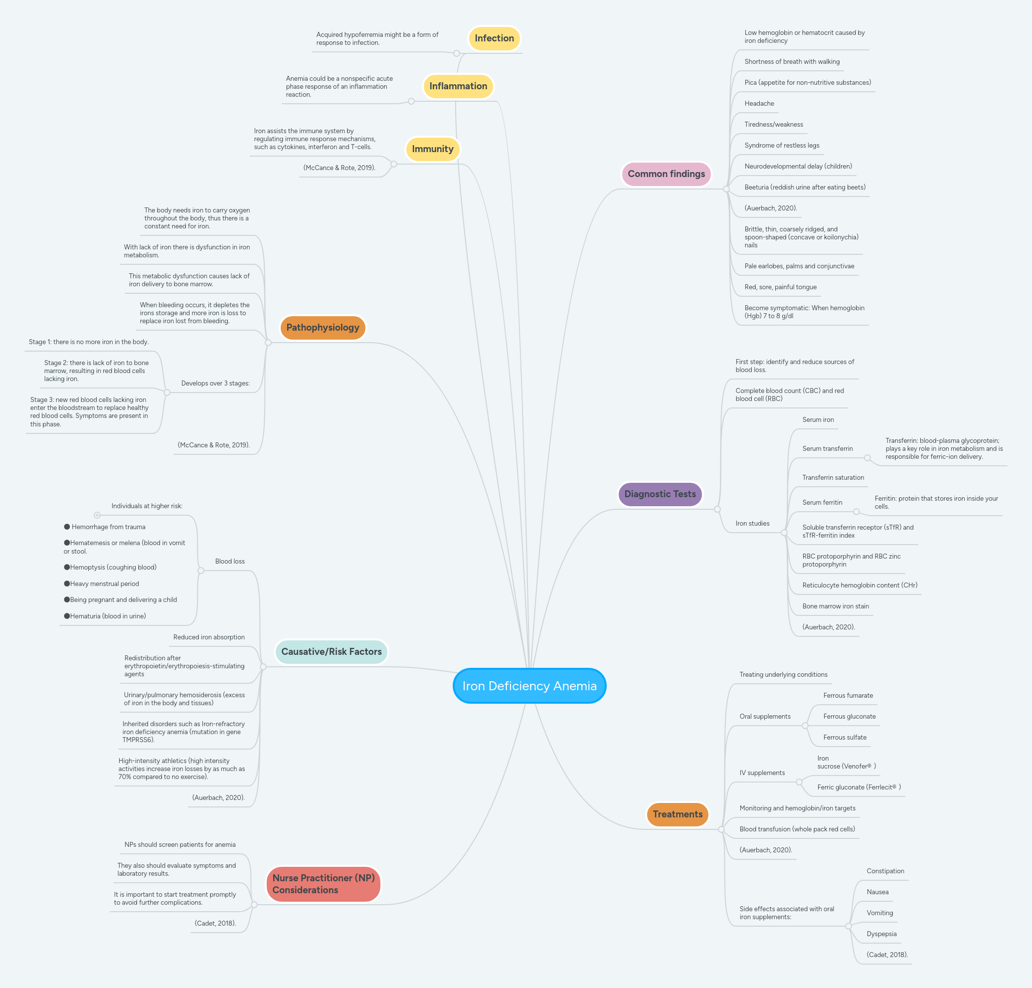 Iron Deficiency Anemia | MindMeister Mind map