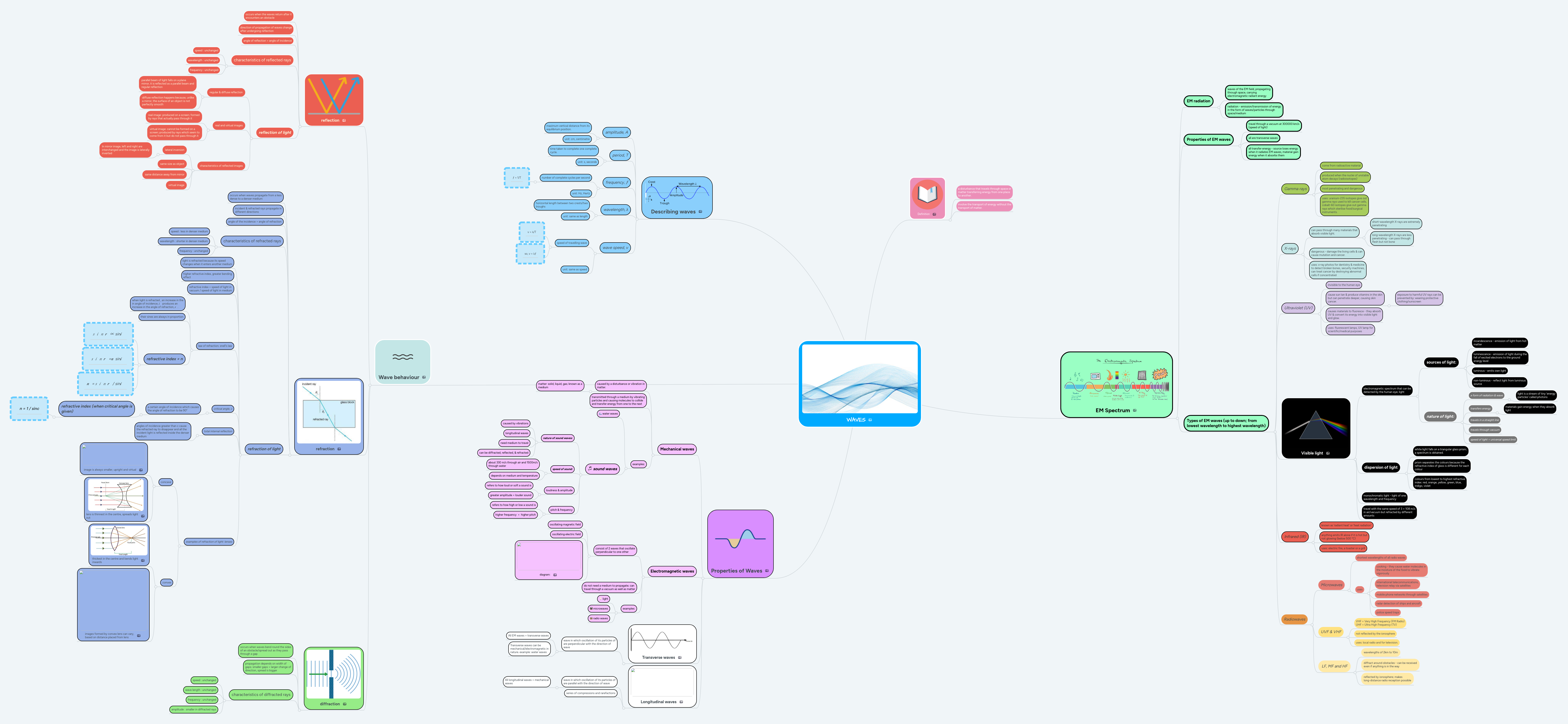 WAVES | MindMeister Mind map
