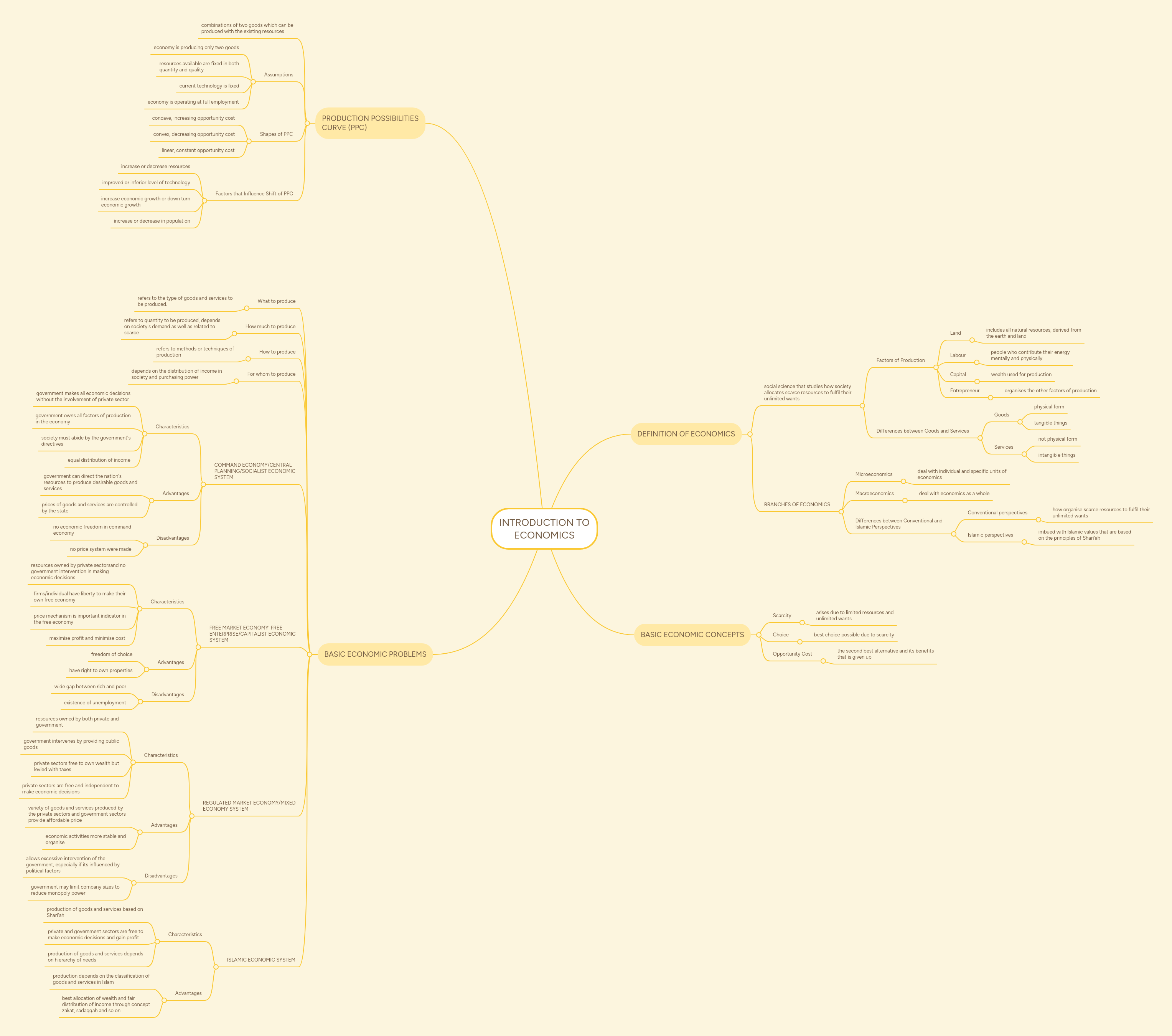INTRODUCTION TO ECONOMICS | MindMeister Mind map