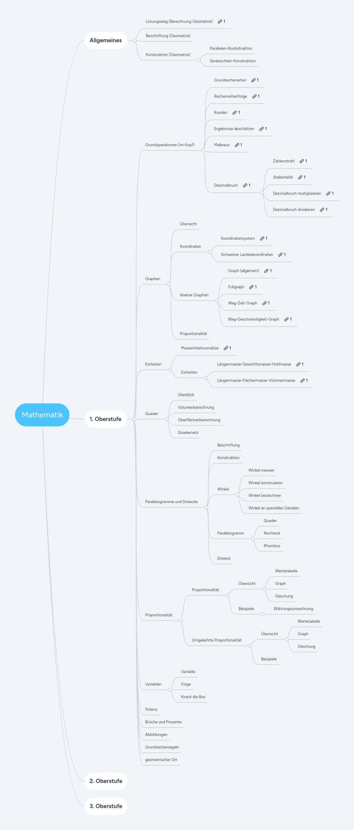 Mathematik | MindMeister Mindmap