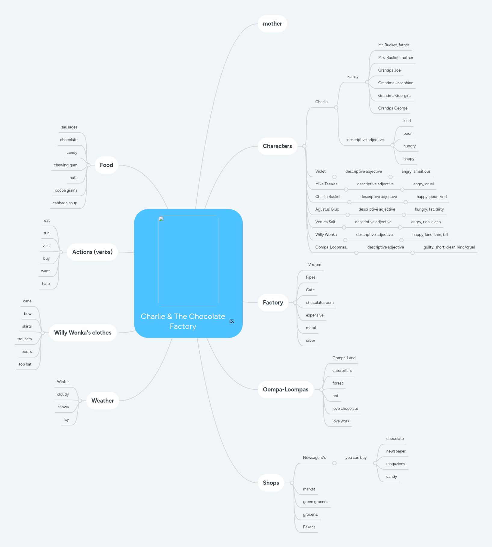 Charlie & The Chocolate Factory | MindMeister Mind map