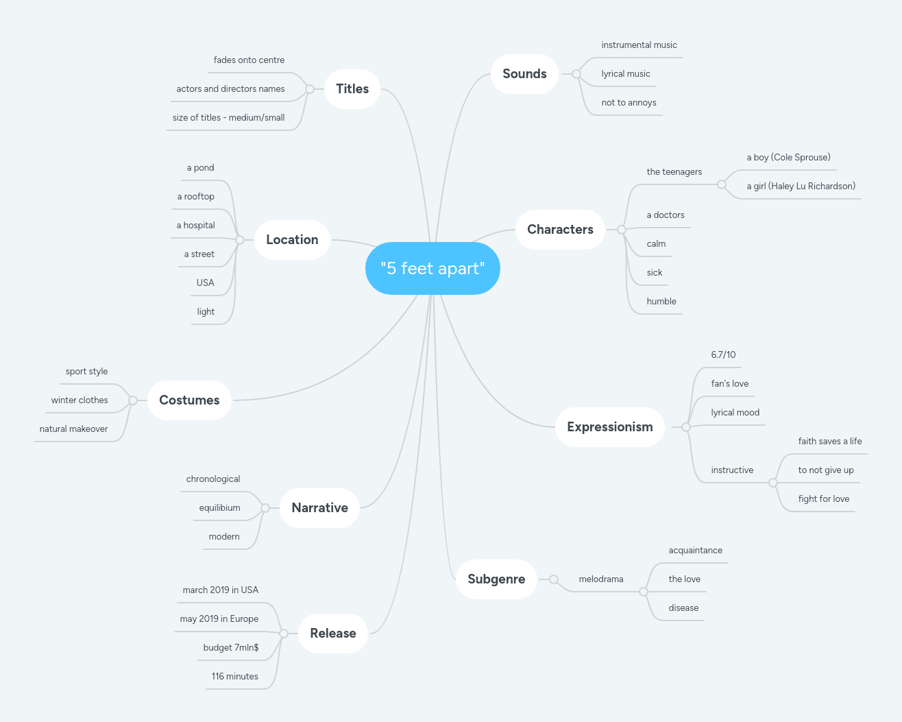 "5 feet apart" | MindMeister Mind map