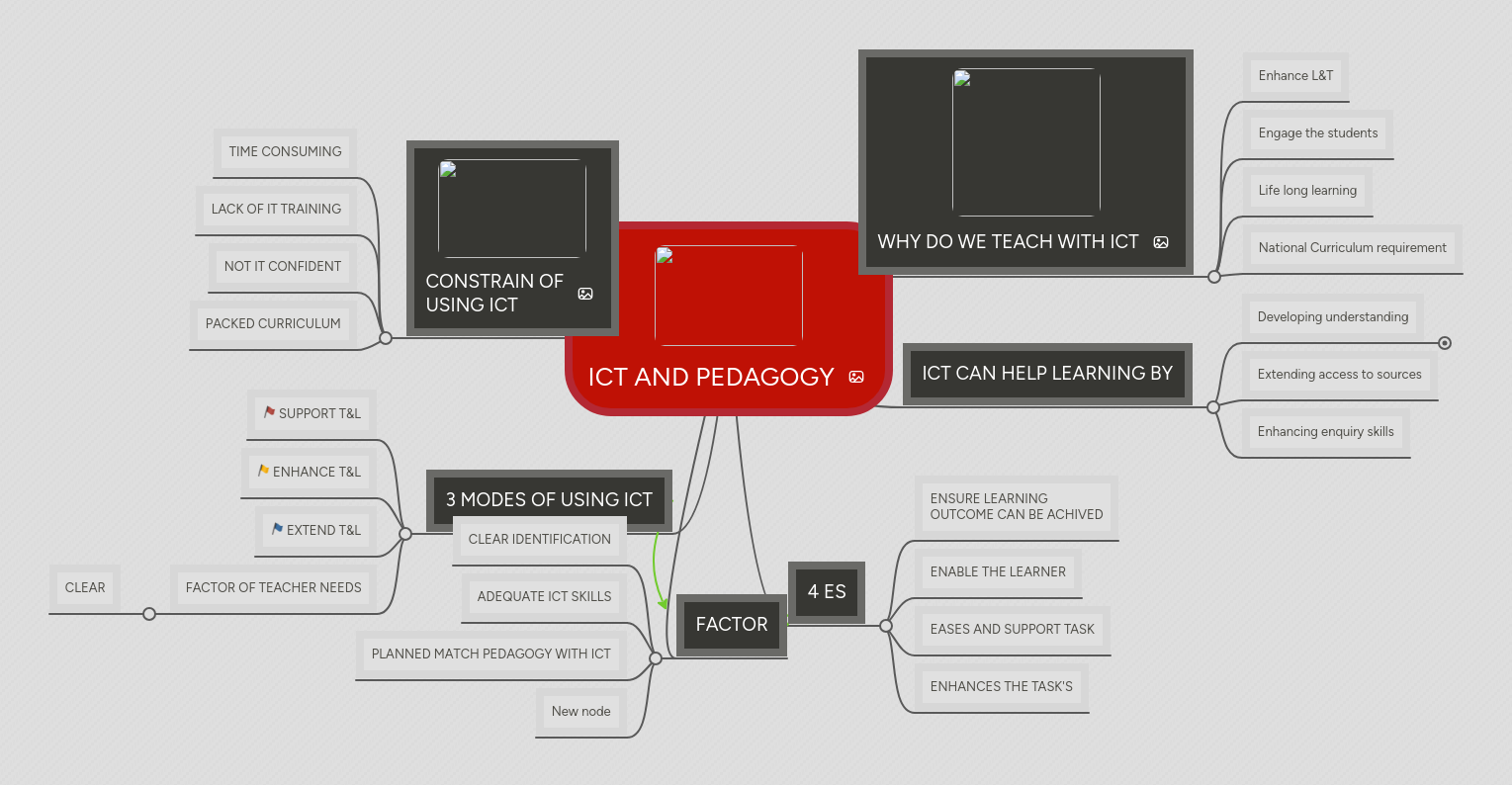 ICT AND PEDAGOGY | MindMeister Mind map