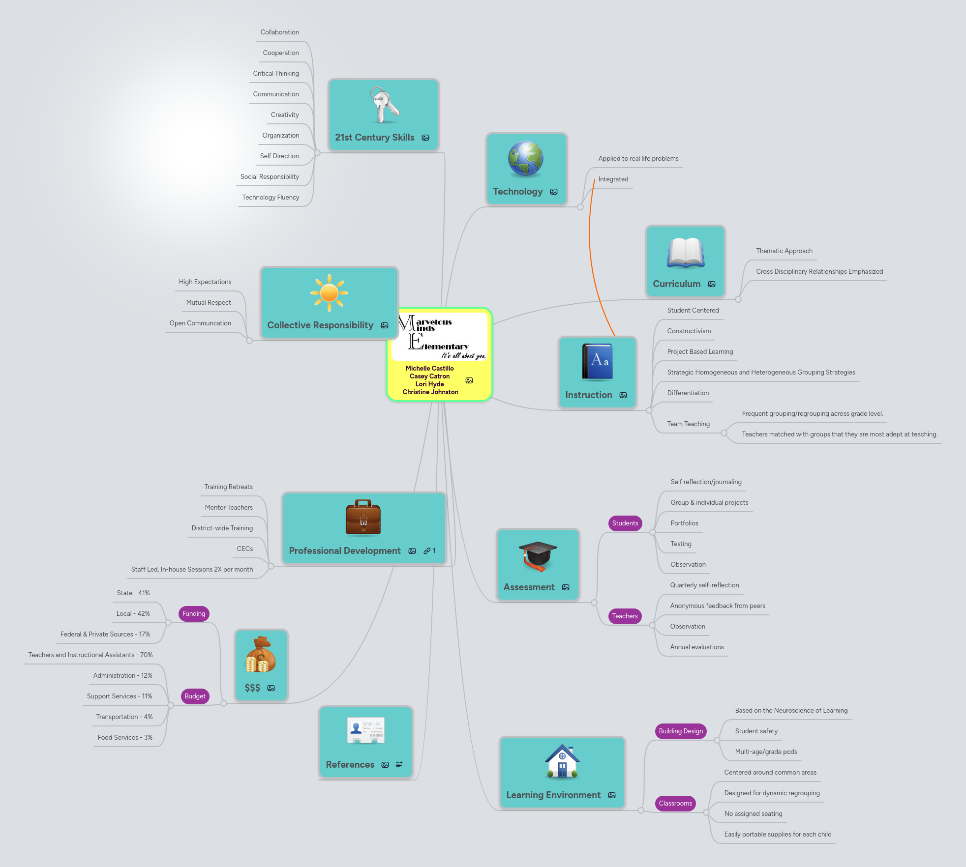 Michelle Castillo Casey Catron Lori Hyde Chris... | MindMeister Mind map