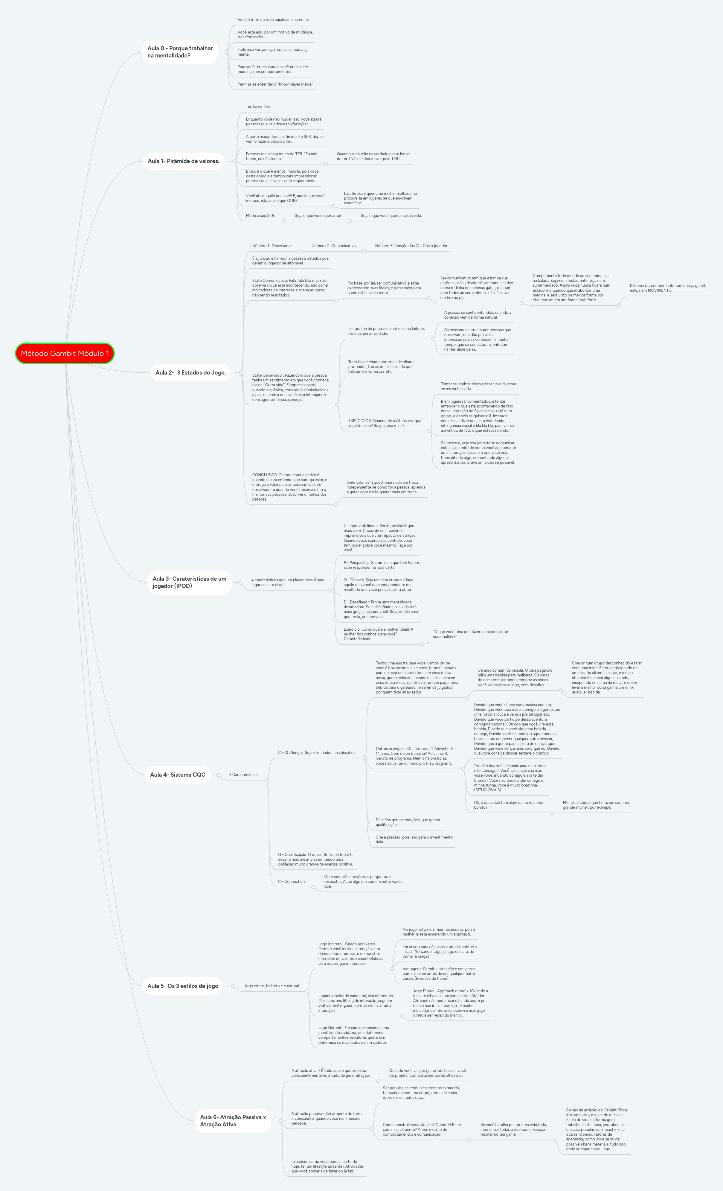 Método Gambit Módulo 1 | MindMeister Mapa mental