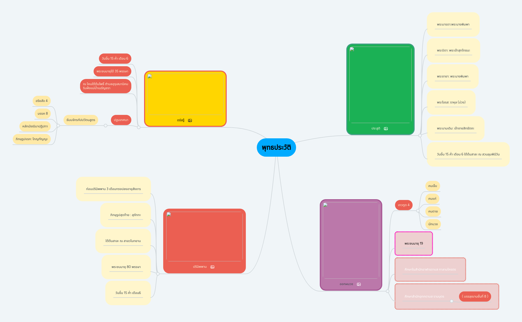 พุทธประวัติ | MindMeister Mind Map