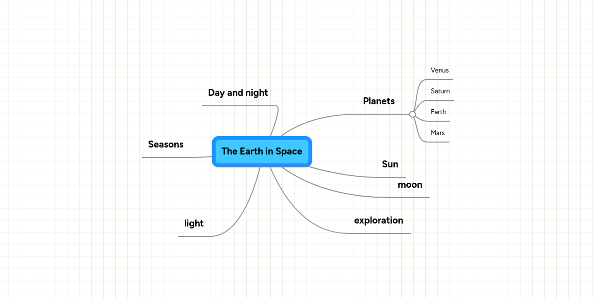 The Earth in Space | MindMeister Mind Map