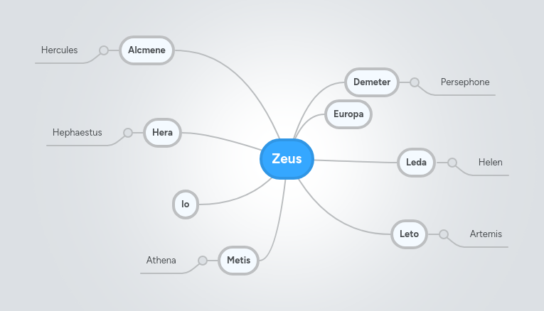 Zeus | MindMeister Mind map