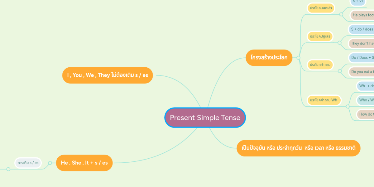Present Simple Tense | MindMeister Mind Map