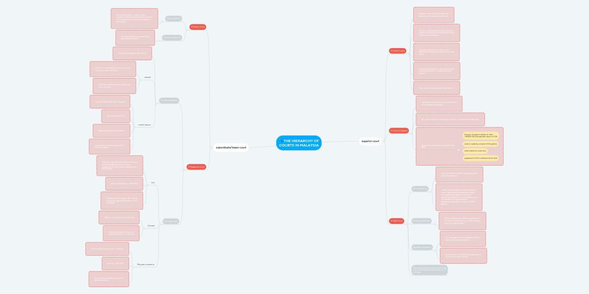 THE HIERARCHY OF COURTS IN MALAYSIA | MindMeister Mind Map