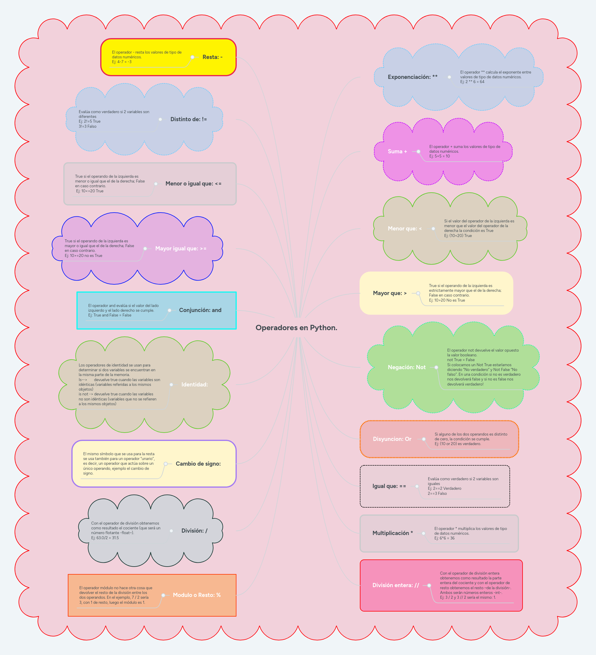 Operadores en Python. | MindMeister Mapa mental