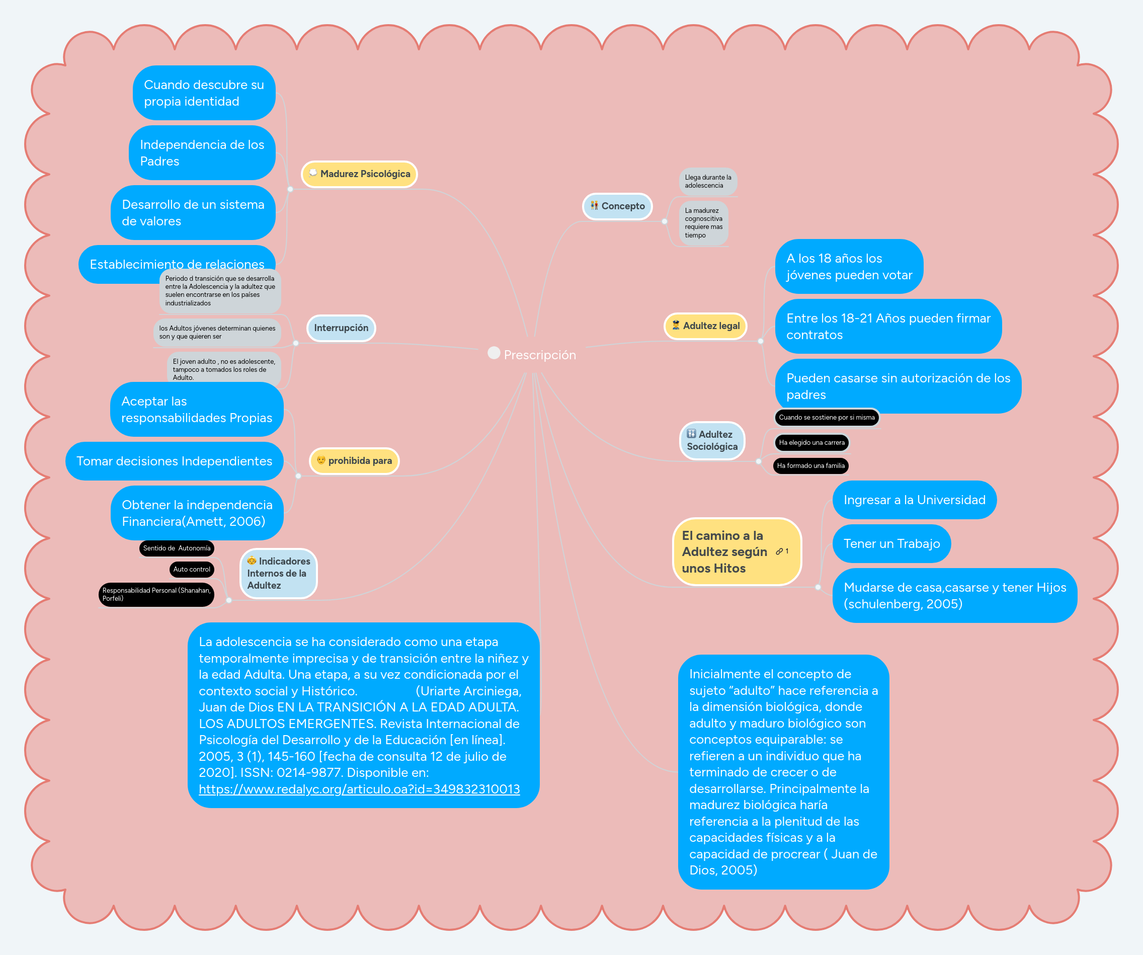Prescripción | MindMeister Mapa mental